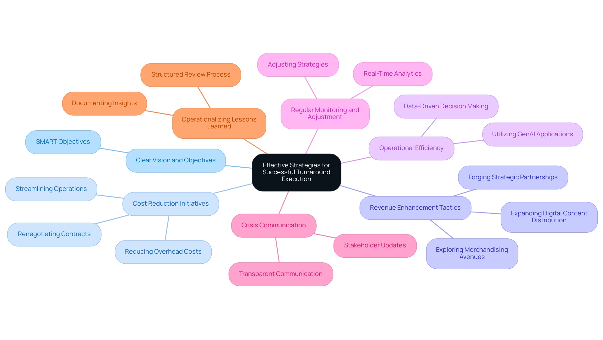 Each branch represents a main strategy for turnaround execution, with sub-branches detailing specific actions or insights related to each strategy.