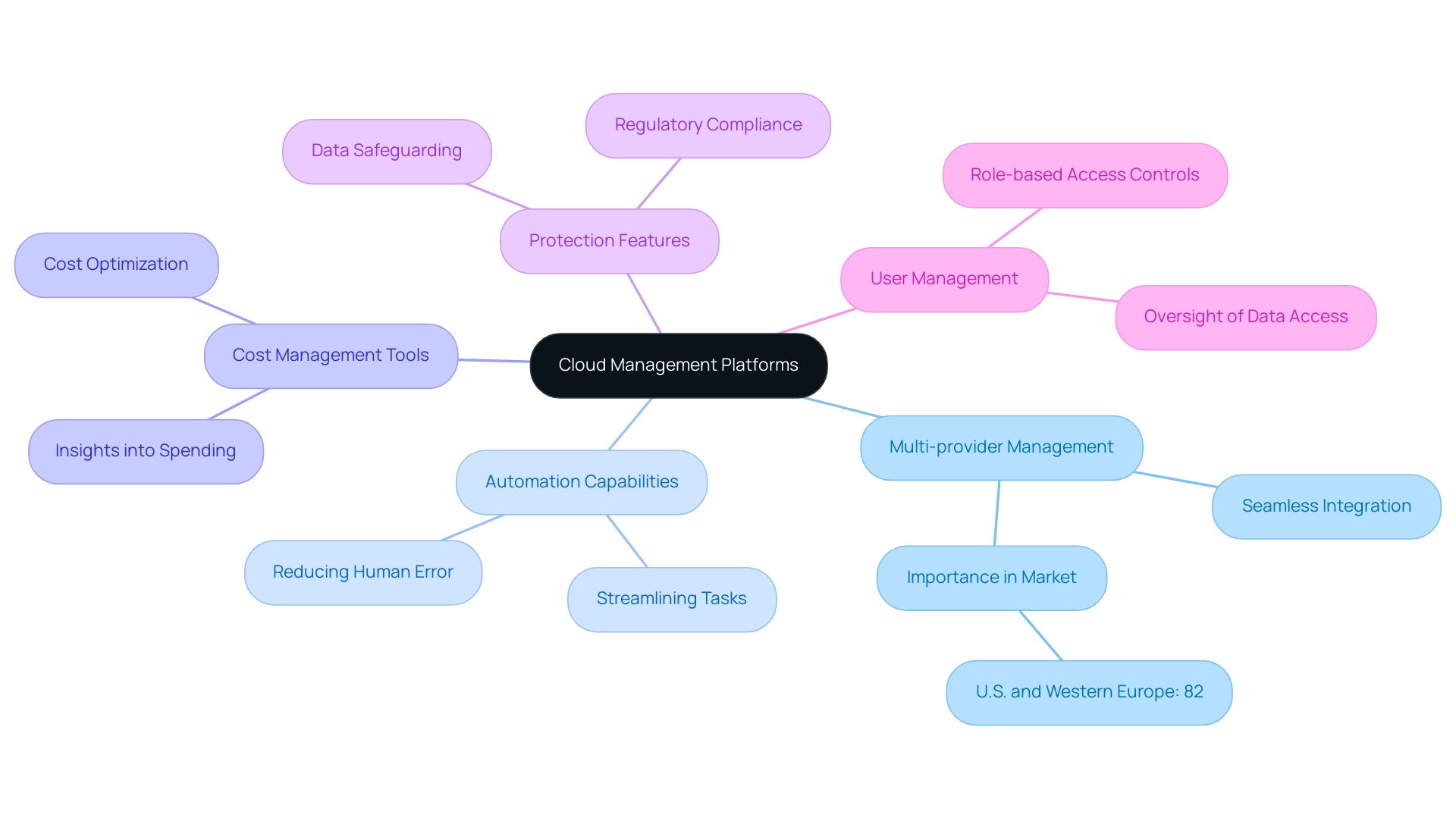 The central node represents cloud management platforms, with branches indicating key functionalities essential for effective administration.