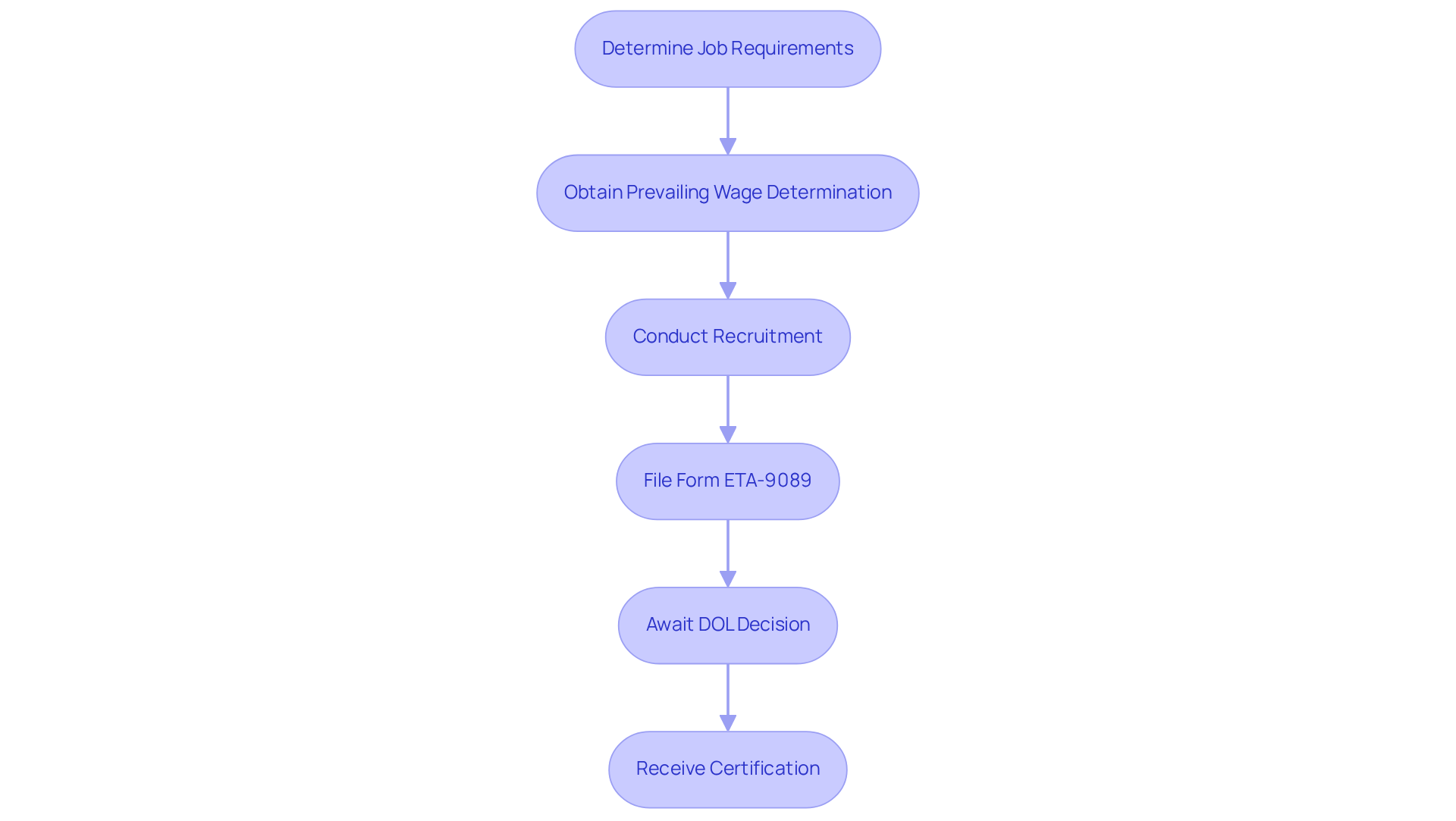 Each box represents a step in the PERM application journey. Follow the arrows to see how each step leads to the next, guiding you through the entire process.