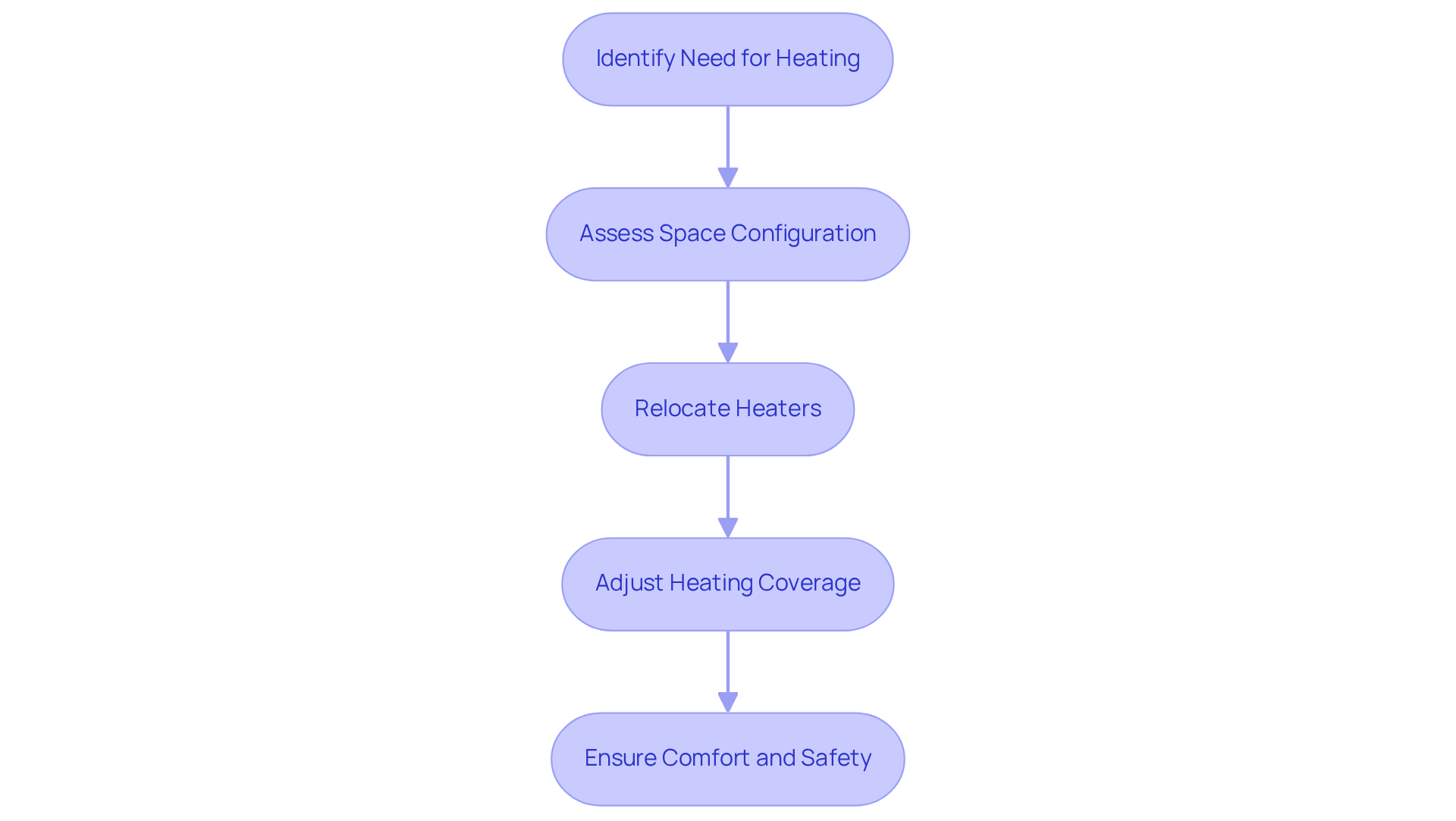 This flowchart shows how to effectively use propane mushroom heaters in changing environments. Start at the top with identifying the need for heating, then follow the arrows to see how to assess the space, relocate the heaters, and ensure everyone stays warm and safe.