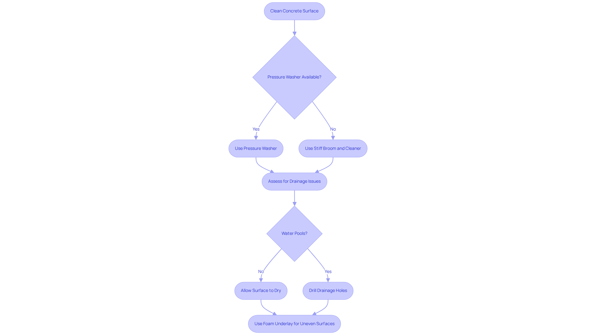 Follow the steps from the top to the bottom. Each box represents an action you need to take, and the diamonds show decisions that may change your next step. This flowchart helps you visualize the entire preparation process. Follow the steps from the top to the bottom. Each box represents an action you need to take, and the diamonds show decisions that may change your next step. This flowchart helps you visualize the entire preparation process.