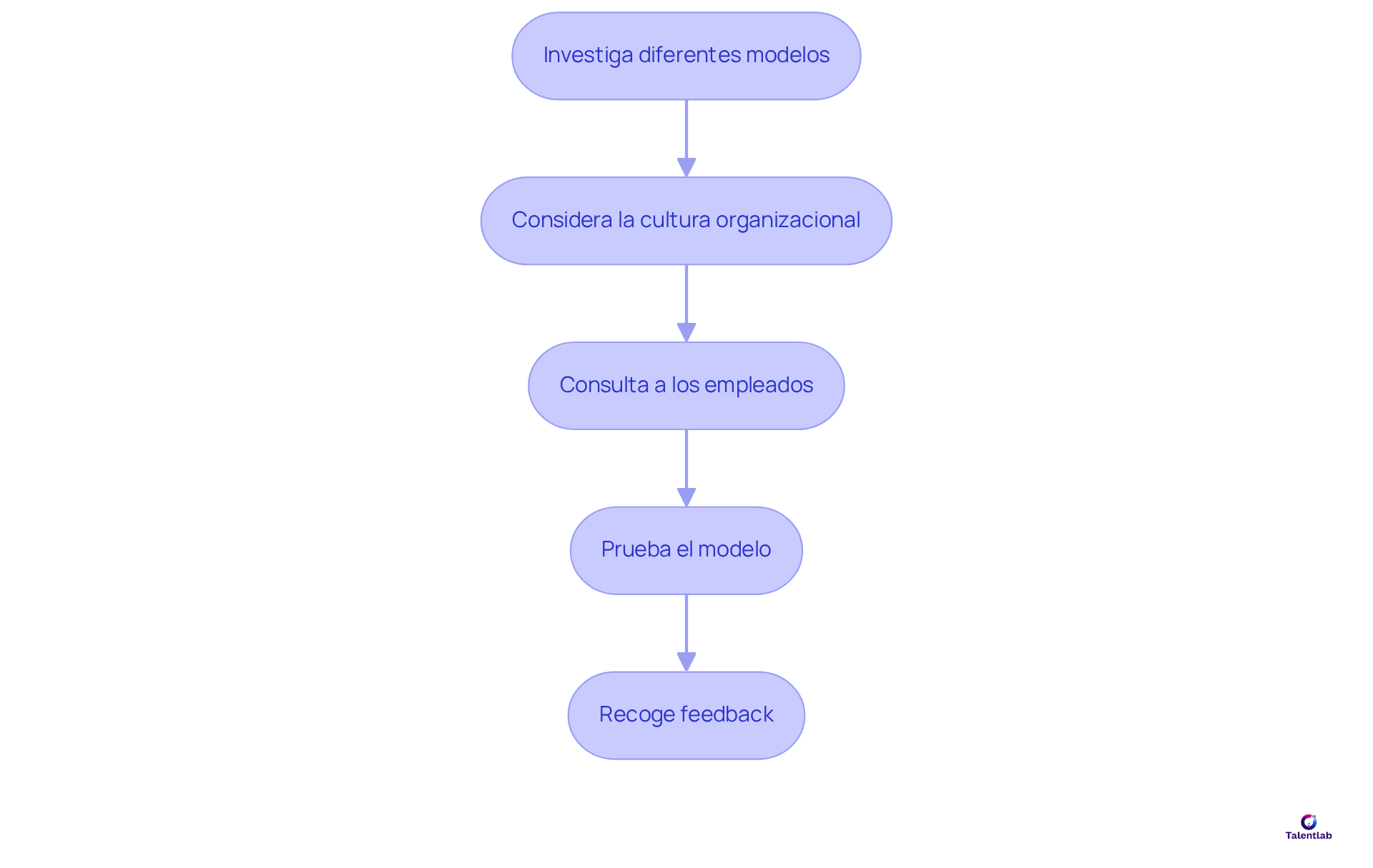 Cada cuadro representa un paso en el proceso de selección de modelos de evaluación. Sigue las flechas para ver cómo avanzar de un paso al siguiente y entender el flujo del proceso.