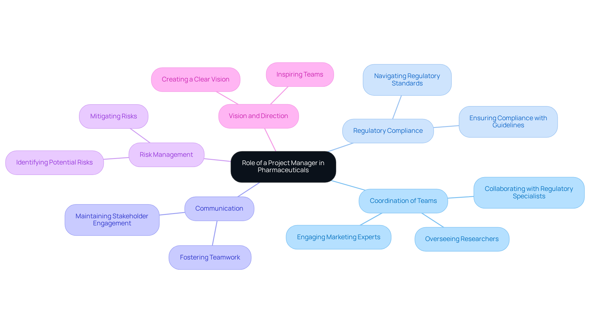 The central node represents the main role, while each branch illustrates a key responsibility. Sub-branches provide further details on tasks or skills, showcasing the complexity and interrelatedness of the role. The central node represents the main role, while each branch illustrates a key responsibility. Sub-branches provide further details on tasks or skills, showcasing the complexity and interrelatedness of the role.