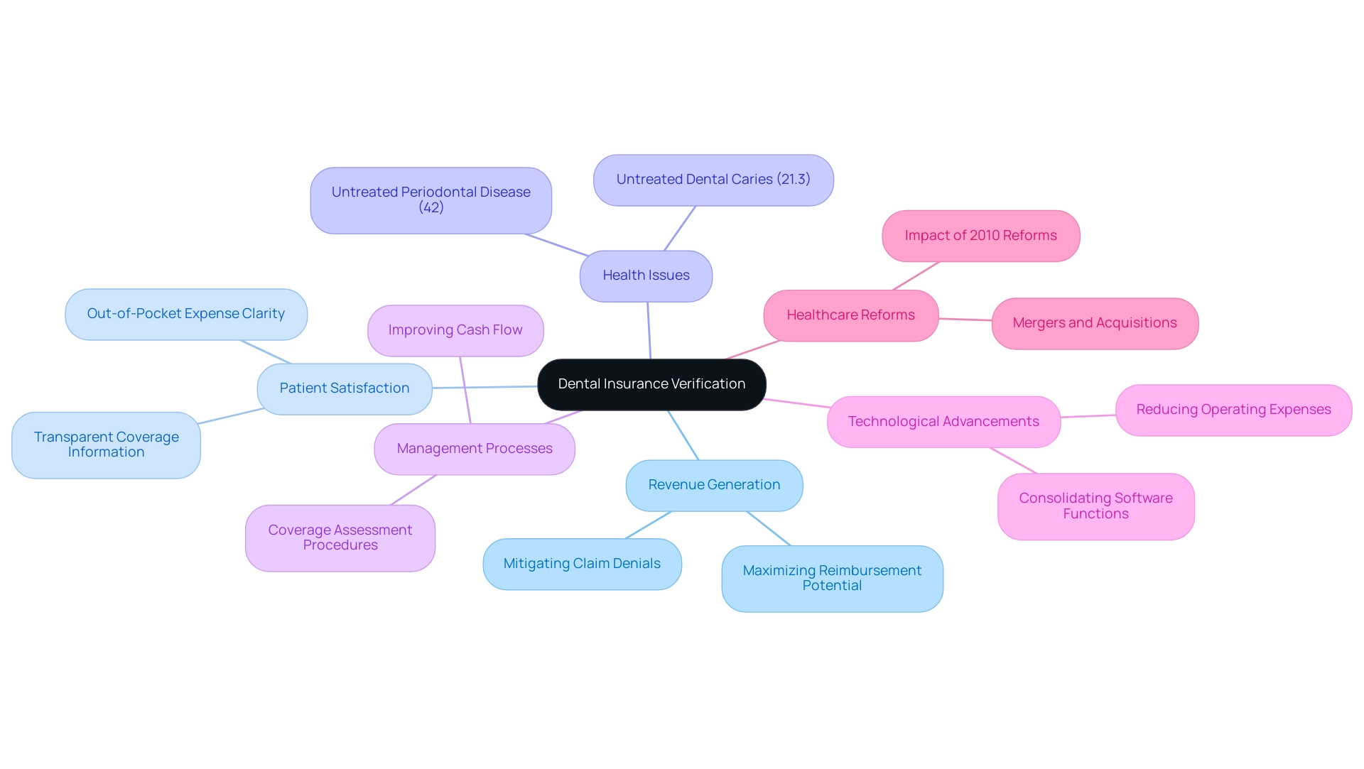 Each branch represents a key area related to dental insurance verification, with sub-nodes providing detailed insights into how each area impacts practice management.