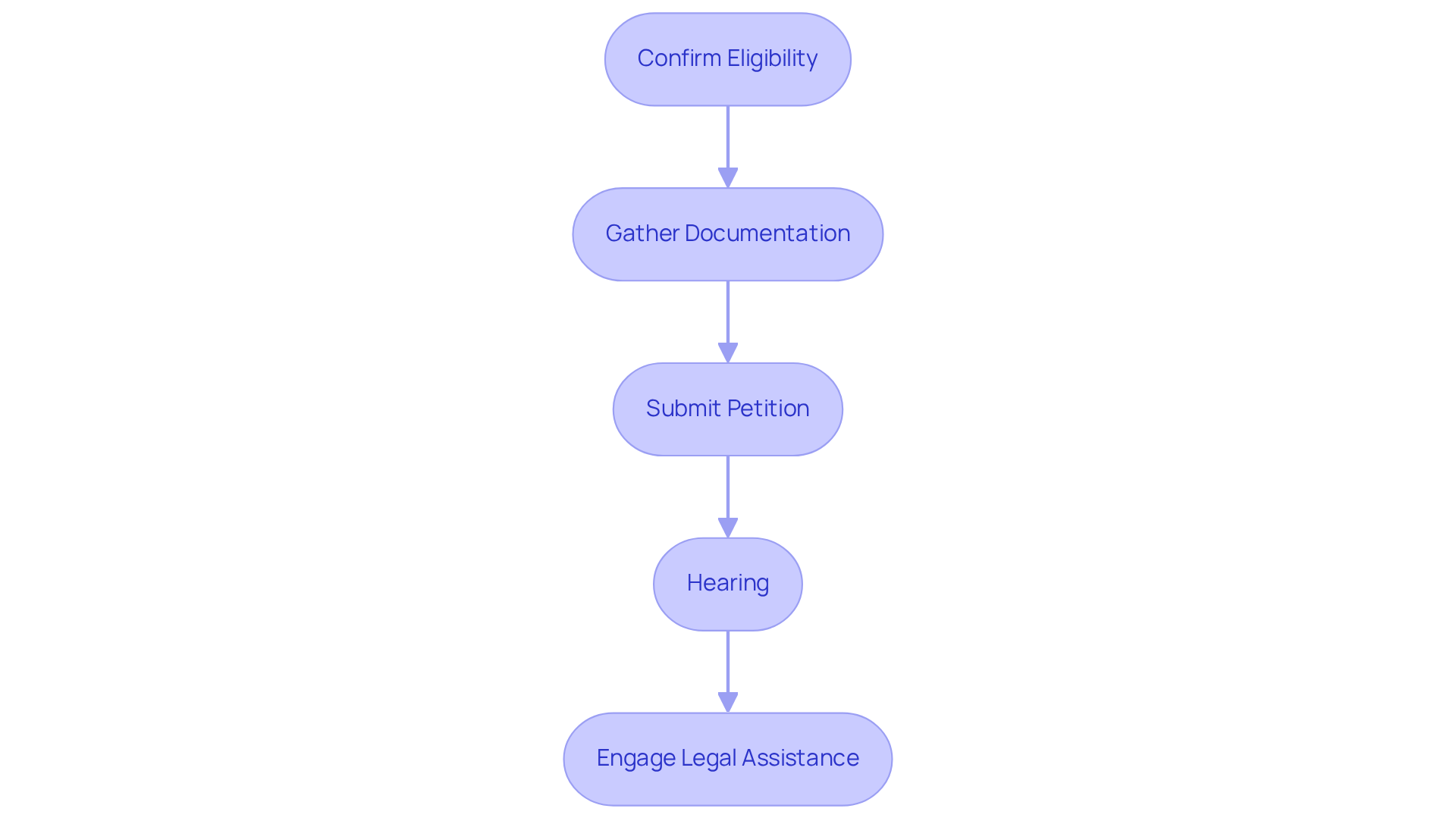 This flowchart outlines the steps involved in the DUI expungement process. Start at the top with confirming eligibility, then follow the arrows down through gathering documentation, submitting a petition, attending a hearing, and finally engaging legal assistance. Each step is crucial for successfully navigating the process. This flowchart outlines the steps involved in the DUI expungement process. Start at the top with confirming eligibility, then follow the arrows down through gathering documentation, submitting a petition, attending a hearing, and finally engaging legal assistance. Each step is crucial for successfully navigating the process.