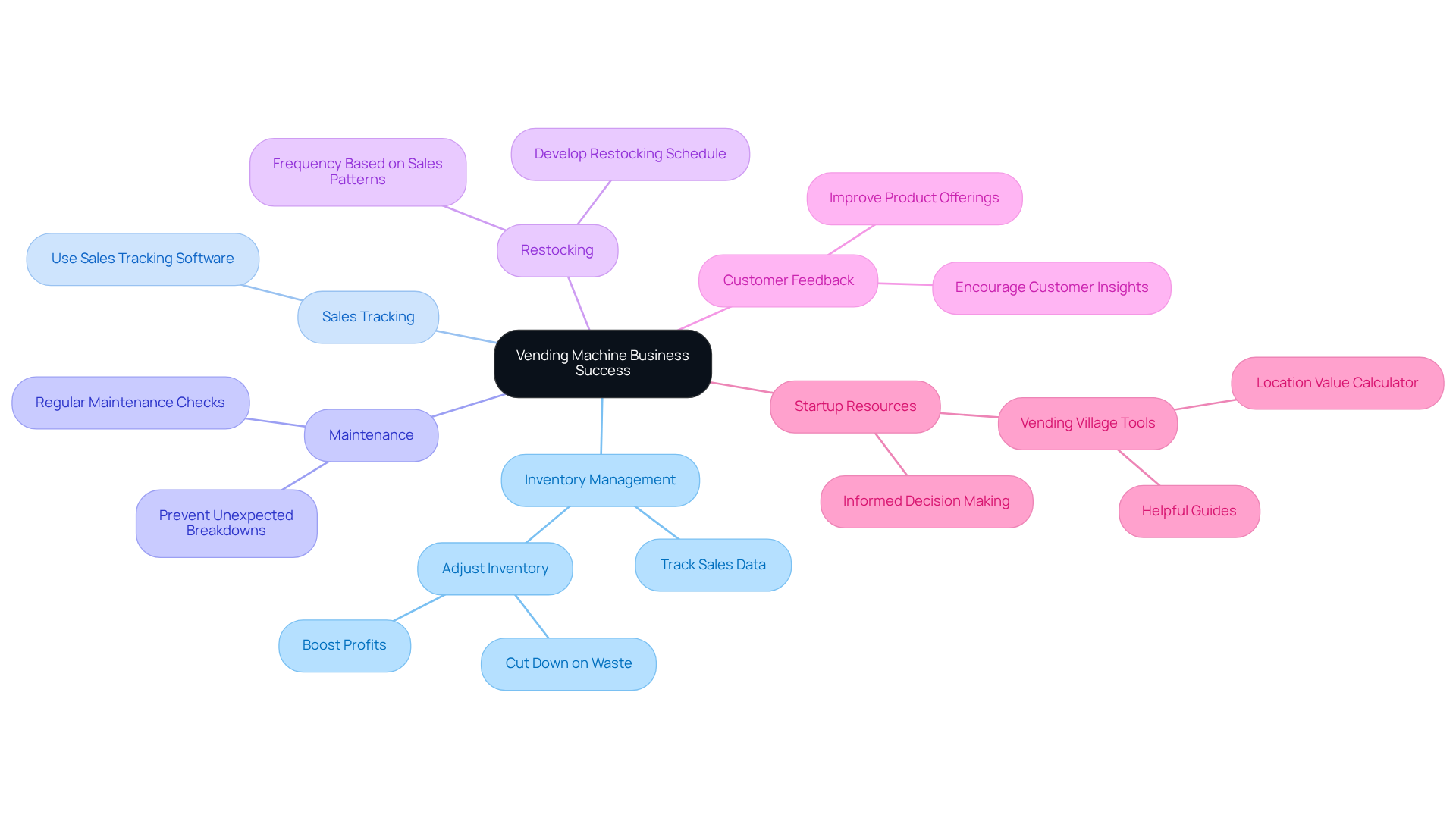 The central idea represents your goal of success in the vending machine business. Each branch shows a crucial area to focus on, with further details under each branch providing actionable tips and insights.