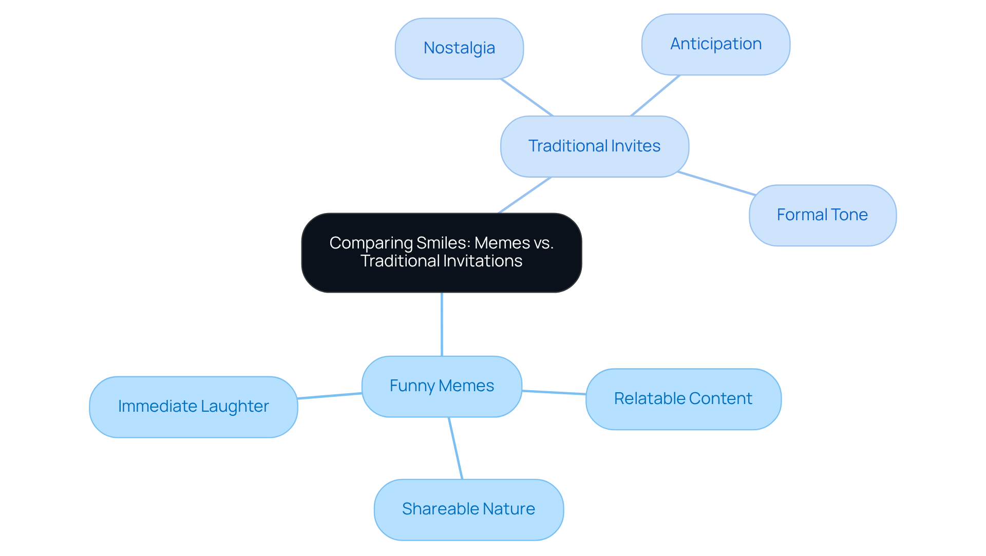 The central node represents the main topic, while the branches show the different types of invitations and their emotional impacts. Each sub-branch provides specific aspects that contribute to the overall experience.