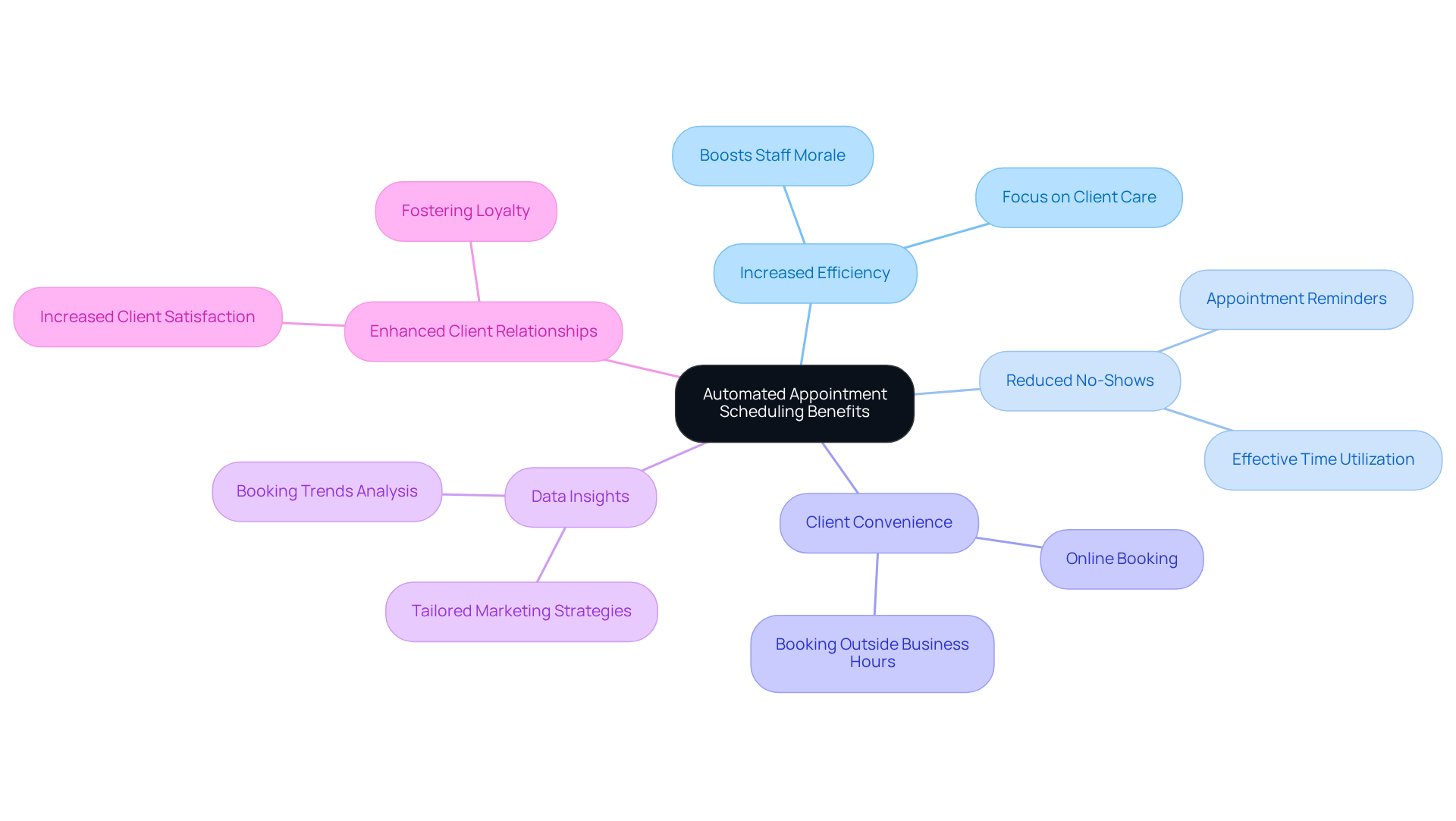 The central node represents the main topic, while the branches show the key benefits. Each sub-point provides additional details about how these benefits manifest, making it easy to understand the overall advantages.