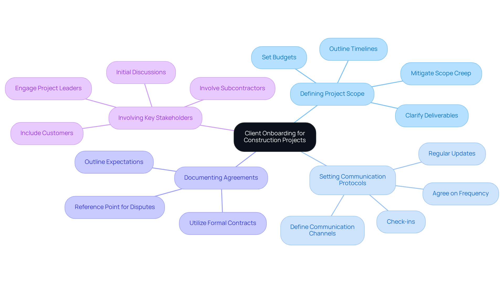 The center represents the overall goal of successful client onboarding, while the branches show the key measures to achieve this. Each branch can be explored for more details on how to implement these measures effectively.