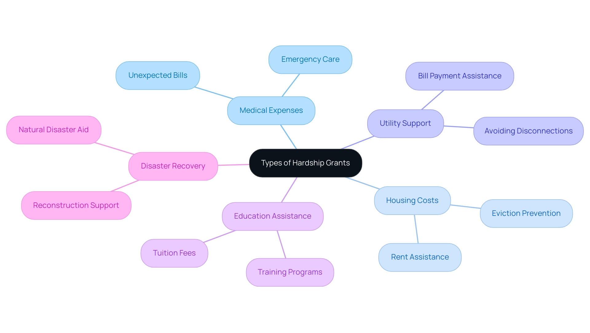The central node represents the overall theme of hardship grants, with branches for each category and their respective subcategories. The central node represents the overall theme of hardship grants, with branches for each category and their respective subcategories.