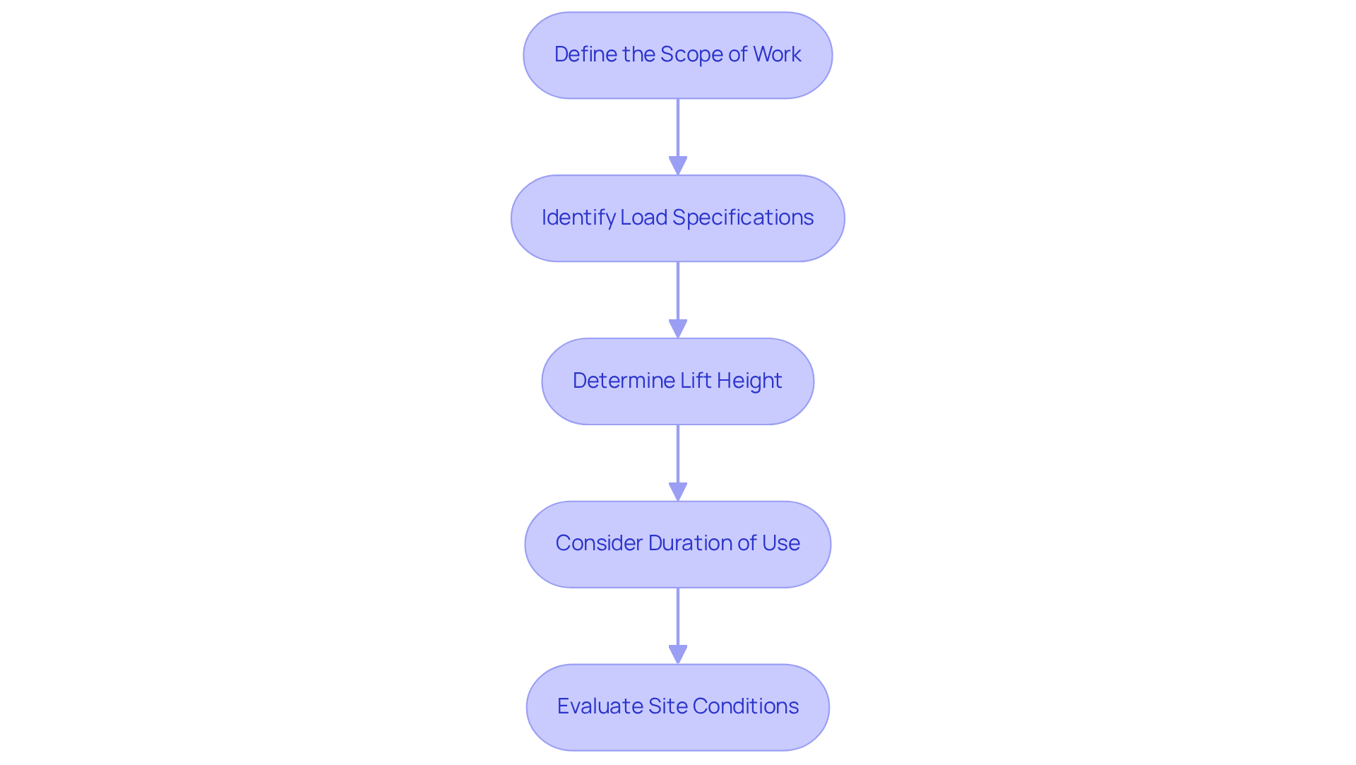 Each box represents a crucial step in assessing your project needs for forklift rental. Follow the arrows to see how each step leads to the next, ensuring you cover all necessary aspects before making your rental decision.