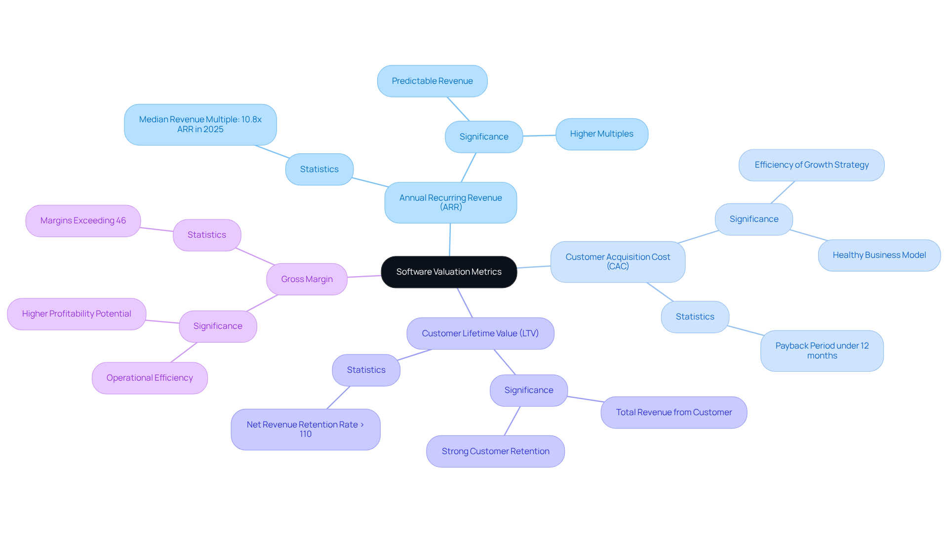This mindmap starts with the central theme of software valuation and branches out into four key financial metrics. Each branch represents a metric that influences how a company is valued in the market. The sub-branches provide additional insights and statistics that explain why each metric is important. Follow the branches to understand how these metrics interconnect and contribute to a company's overall financial health. This mindmap starts with the central theme of software valuation and branches out into four key financial metrics. Each branch represents a metric that influences how a company is valued in the market. The sub-branches provide additional insights and statistics that explain why each metric is important. Follow the branches to understand how these metrics interconnect and contribute to a company's overall financial health.
