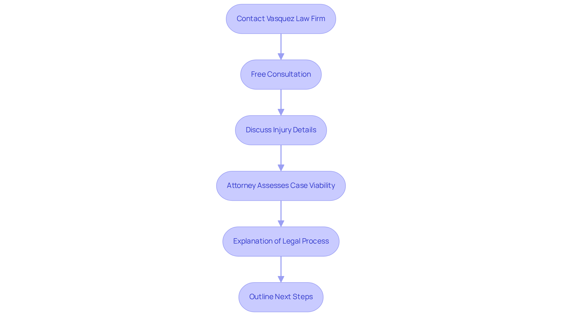 This flowchart shows the journey of a free consultation. Start by contacting the law firm, then follow the steps to understand your case and what to do next. This flowchart shows the journey of a free consultation. Start by contacting the law firm, then follow the steps to understand your case and what to do next.