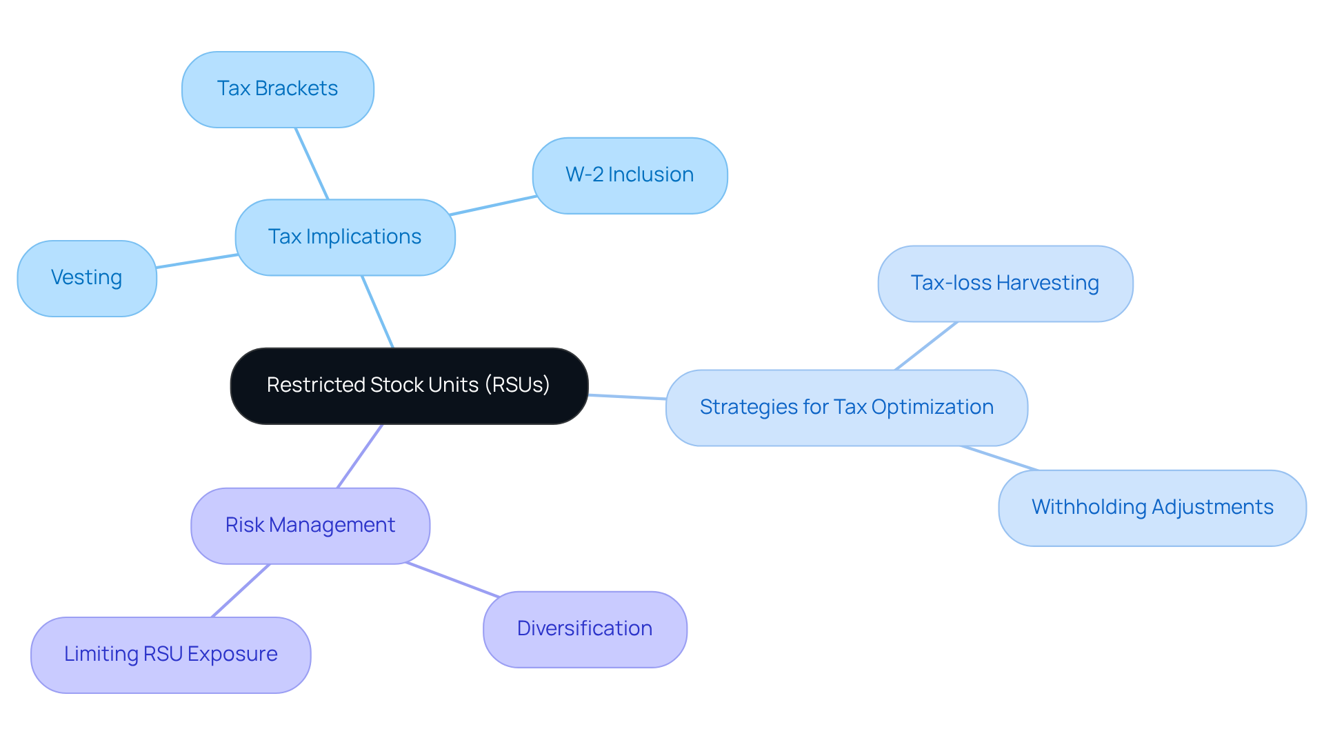 The center of the mindmap represents RSUs, while the branches illustrate key aspects such as tax implications and strategies. Each color-coded area helps you see how these elements connect to form a comprehensive understanding of RSUs. The center of the mindmap represents RSUs, while the branches illustrate key aspects such as tax implications and strategies. Each color-coded area helps you see how these elements connect to form a comprehensive understanding of RSUs.