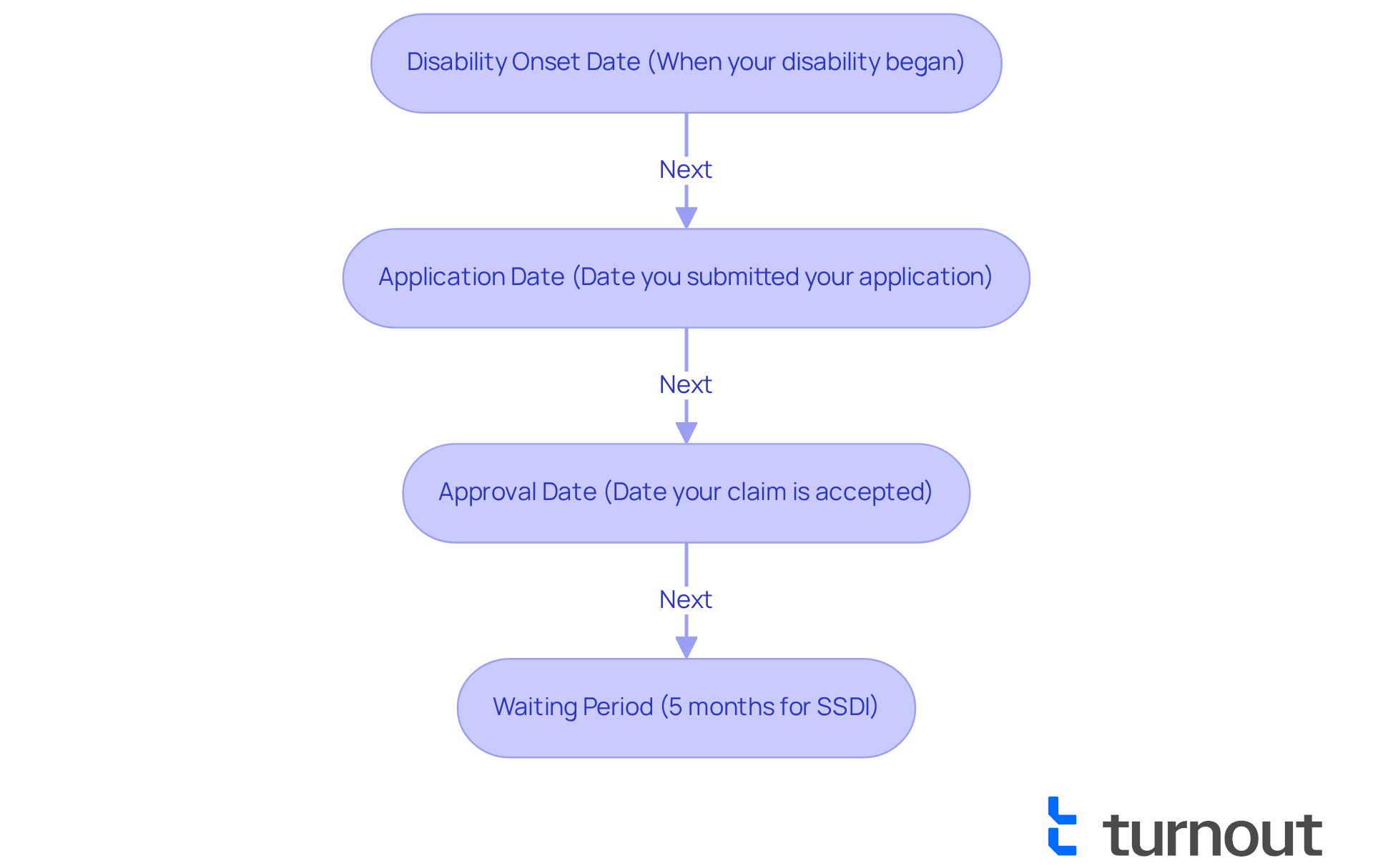 Master SSA Back Pay: Your Step-by-Step Claim Process