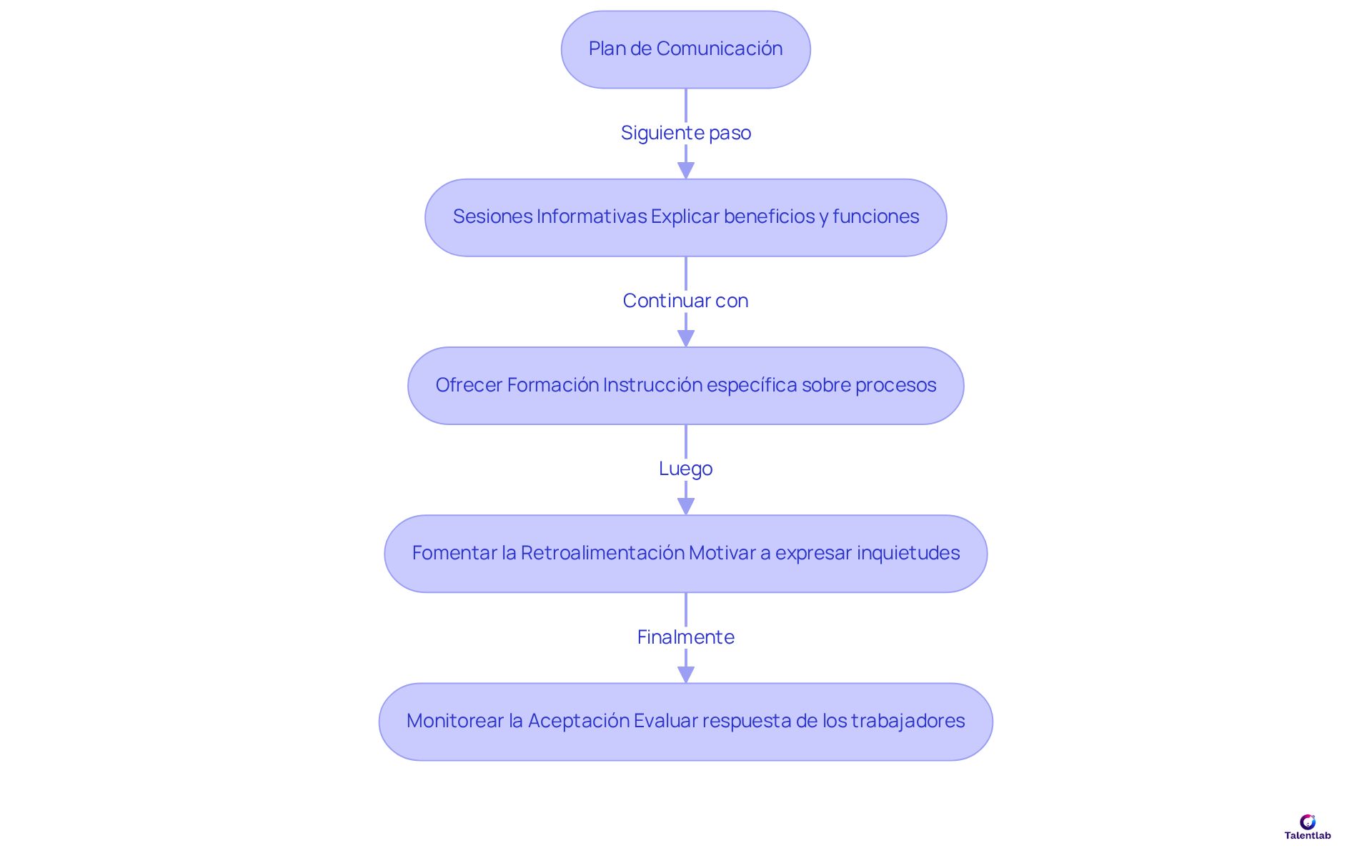 Cada cuadro representa un paso en el proceso de comunicación y capacitación. Sigue las flechas para ver cómo cada etapa se conecta con la siguiente y cómo contribuyen al éxito del nuevo diseño organizacional. Cada cuadro representa un paso en el proceso de comunicación y capacitación. Sigue las flechas para ver cómo cada etapa se conecta con la siguiente y cómo contribuyen al éxito del nuevo diseño organizacional.