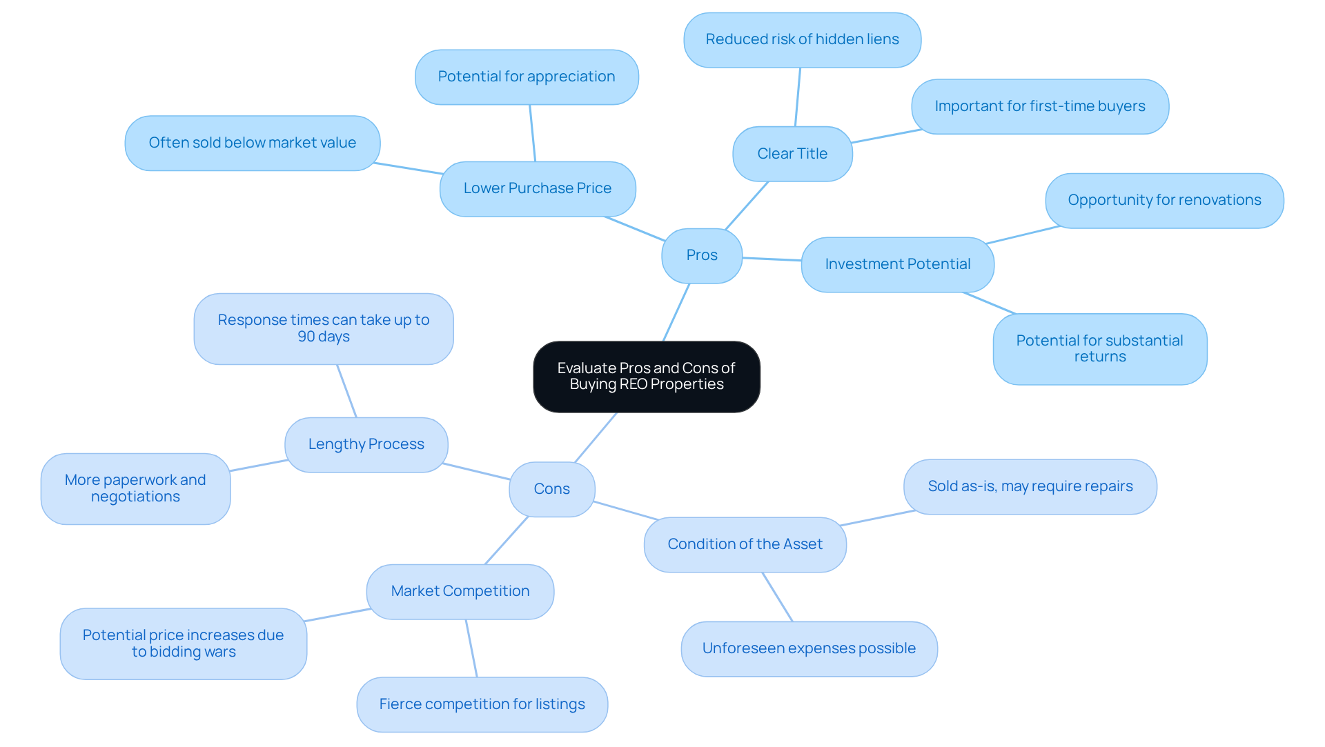 This mindmap helps you visualize the advantages and disadvantages of purchasing REO properties. The green branches represent the benefits, while the red branches highlight the potential drawbacks. Each point under these categories gives you a quick overview of what to consider when thinking about buying an REO property.