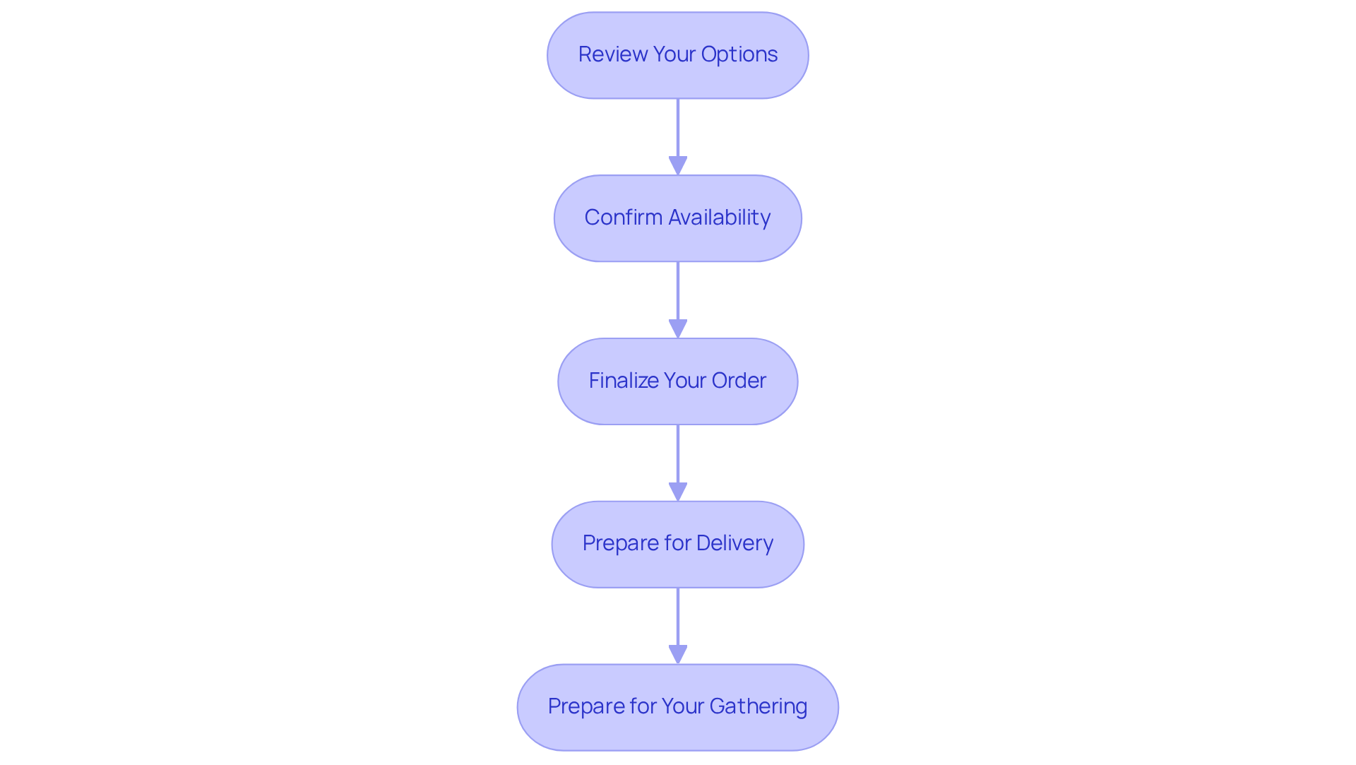 Each box represents a step in the decision-making process. Follow the arrows to see how to move from one step to the next, ensuring you cover all necessary actions for a successful event.