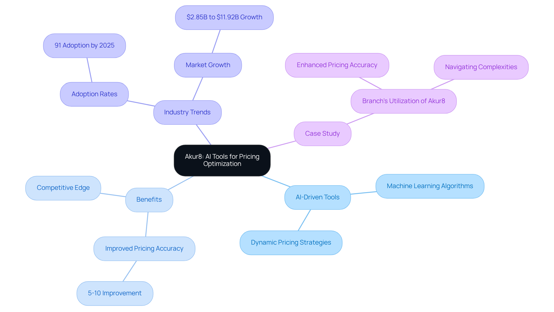 The central node represents Akur8's focus, while branches show the main areas of impact, benefits, and trends in the insurance industry. Each sub-node provides more detail on specific aspects.