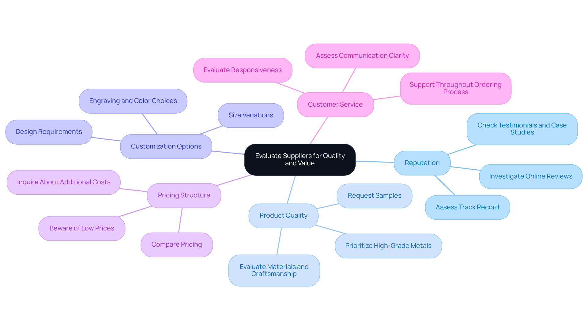 The central node represents the main goal of evaluating suppliers, while each branch highlights a key consideration. Follow the branches to explore specific factors that can influence your decision-making process.