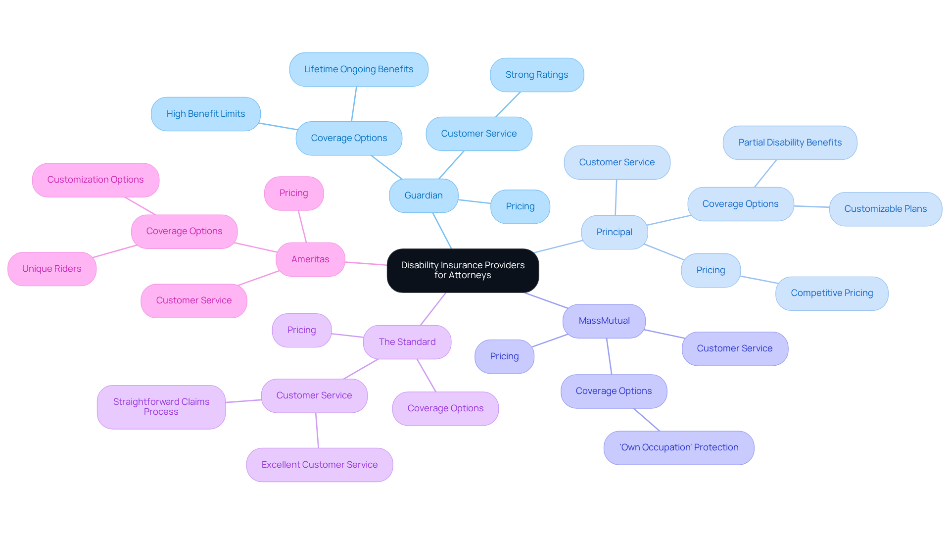 The central node represents the overall topic, while each branch shows a different insurance provider. The sub-branches highlight specific features, helping you quickly compare what each provider offers.