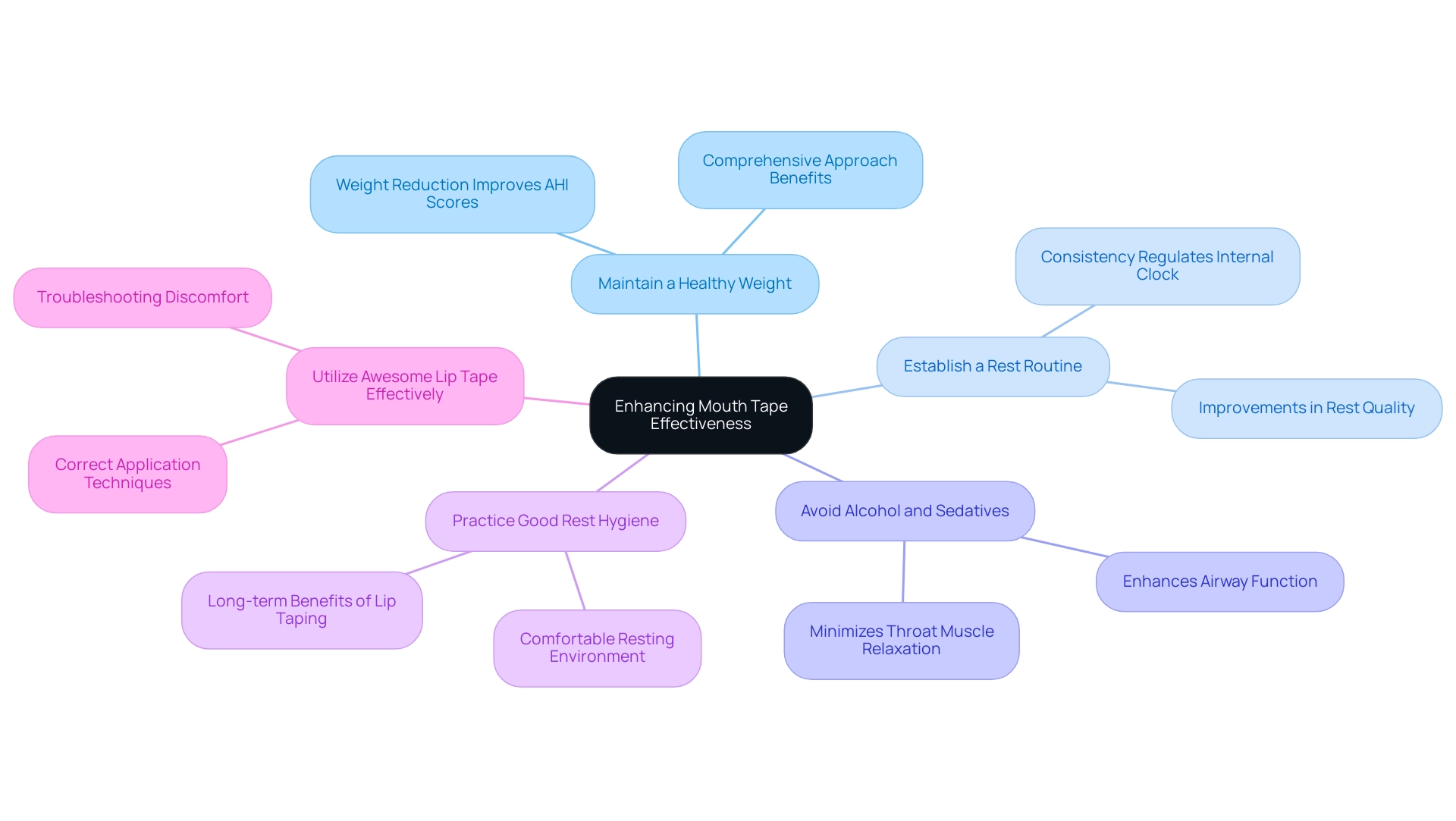 The central node represents the main goal, while the branches depict key lifestyle strategies that enhance the effectiveness of mouth tape, with sub-branches detailing specific benefits or actions.