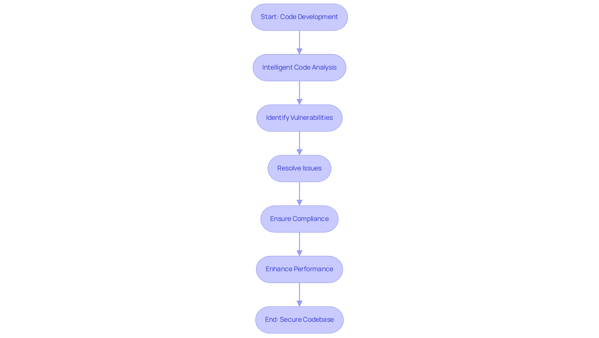 This flowchart outlines the steps developers take to maintain code security. Each box represents a key action, and the arrows show how these actions connect to create a secure coding environment.