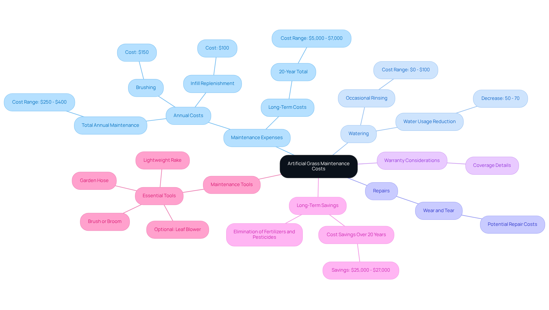 The central node represents the overall topic, while the branches show different aspects of maintenance and costs. Each sub-branch provides specific details, helping you understand what to consider when installing artificial grass.
