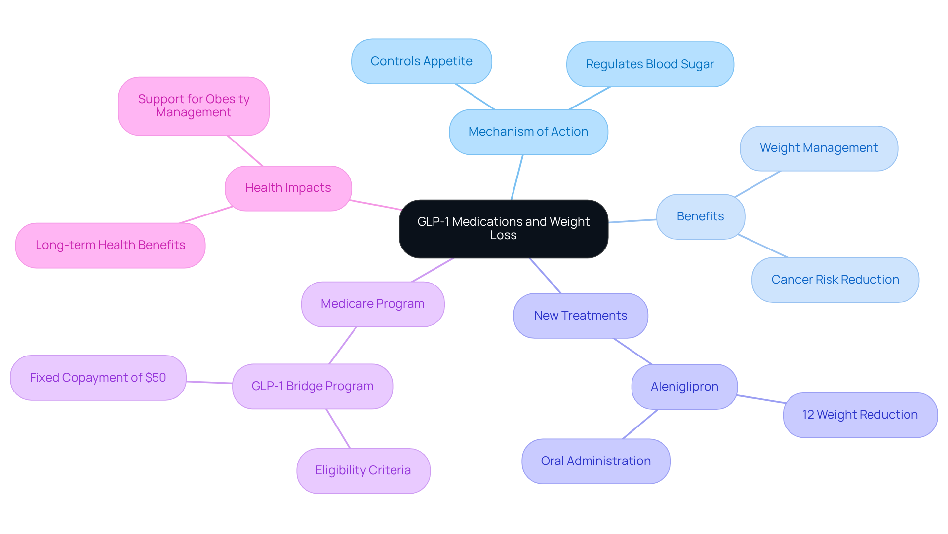 This mindmap illustrates the various aspects of GLP-1 medications. Start at the center with the main topic, then explore the branches to learn about how these medications work, their benefits, new treatments available, and the support systems in place to help individuals manage their health.
