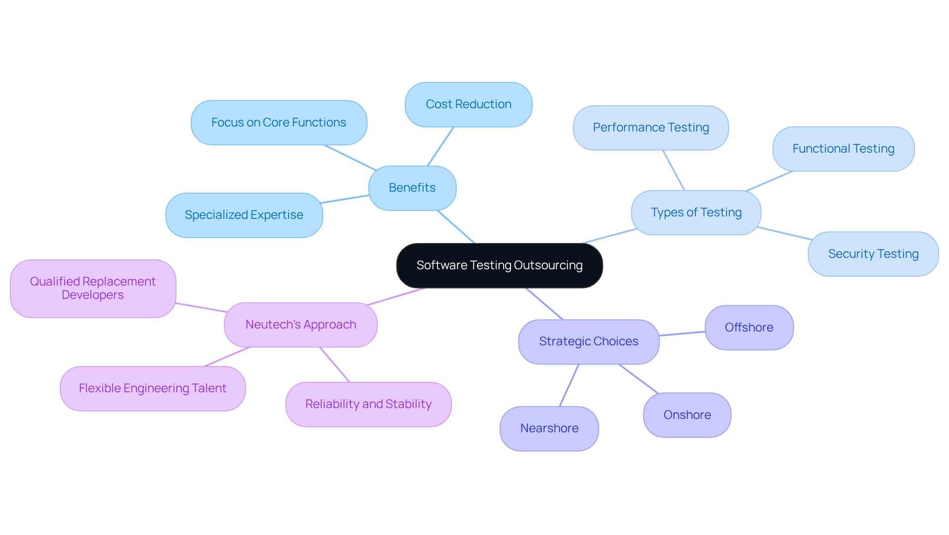 This mindmap starts with the main topic in the center and branches out to show the benefits, types of testing, and strategic choices involved in outsourcing software testing. Each branch represents a key area, helping you see how they connect and relate to the overall theme.