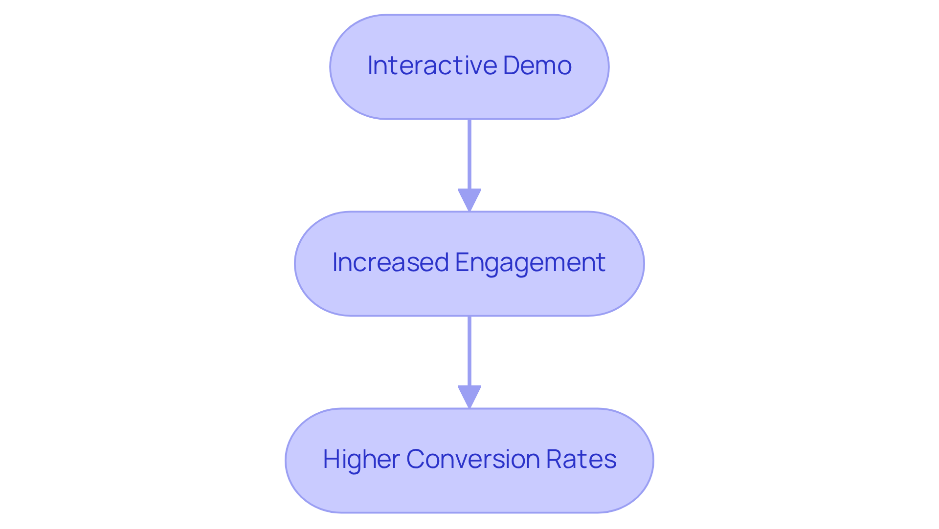 This flowchart shows how using interactive demos can lead to more engaged customers and ultimately higher conversion rates. Each step builds on the previous one, illustrating the journey from demo to conversion.