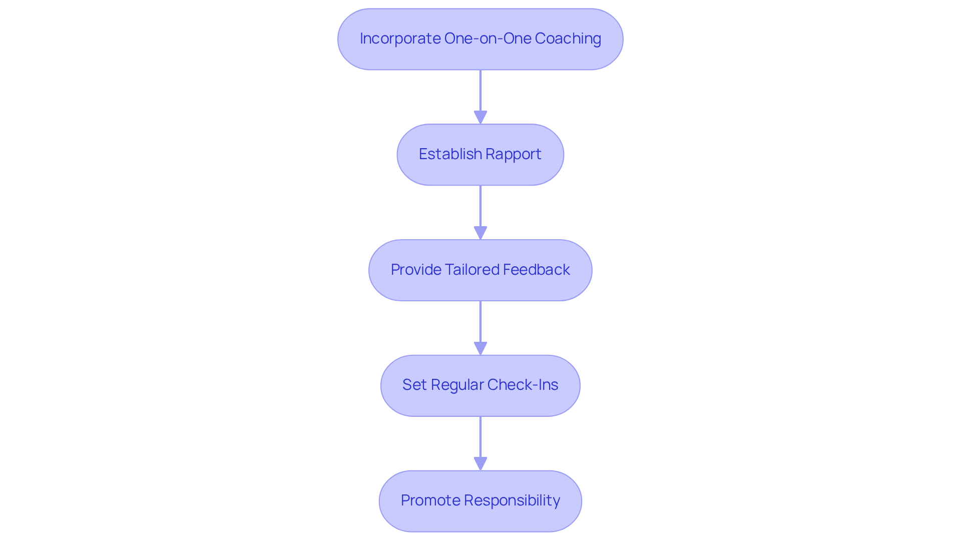 Each box represents a key practice for effective coaching. Follow the arrows to see how these practices connect and contribute to enhancing support for individuals facing cancer.