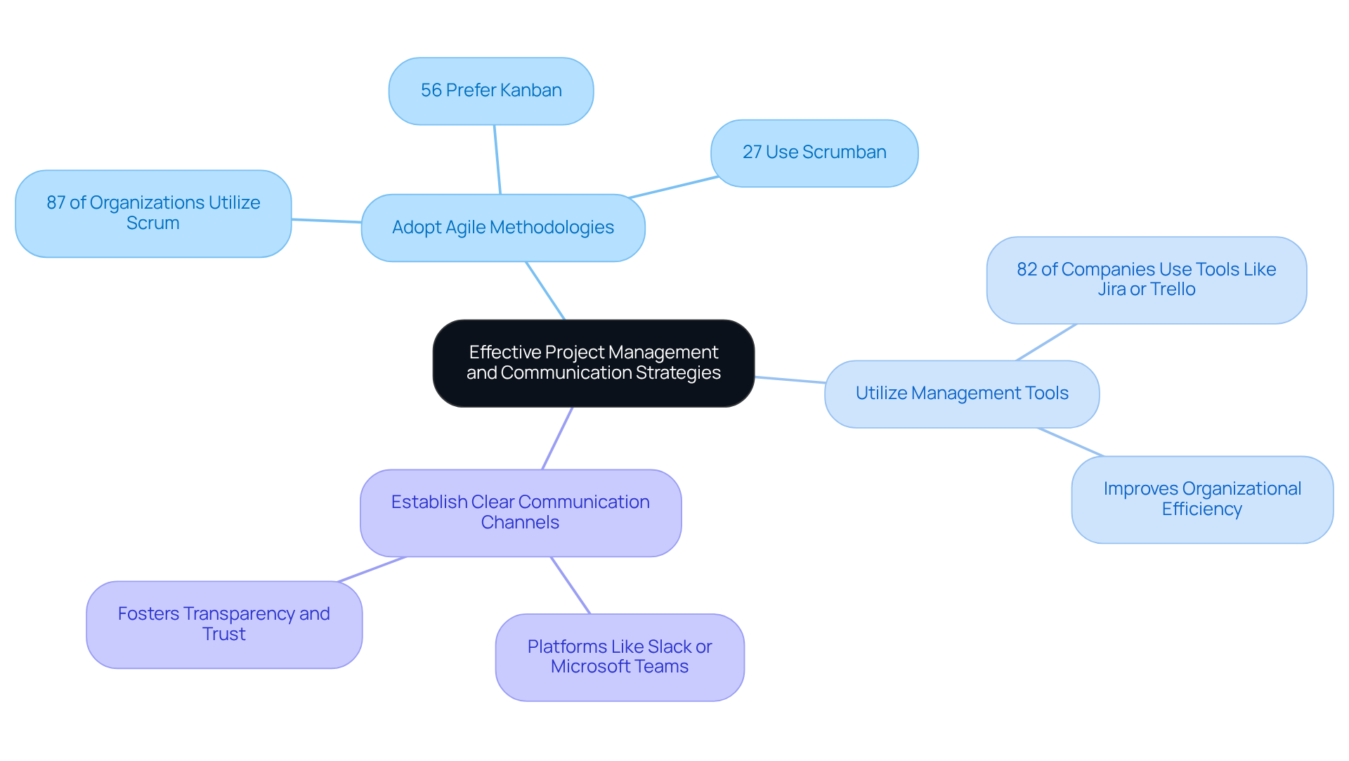 The central node represents the overall theme, while the branches show the key strategies. Each percentage highlights the importance of that strategy in the financial sector, helping you understand how these approaches contribute to project success.