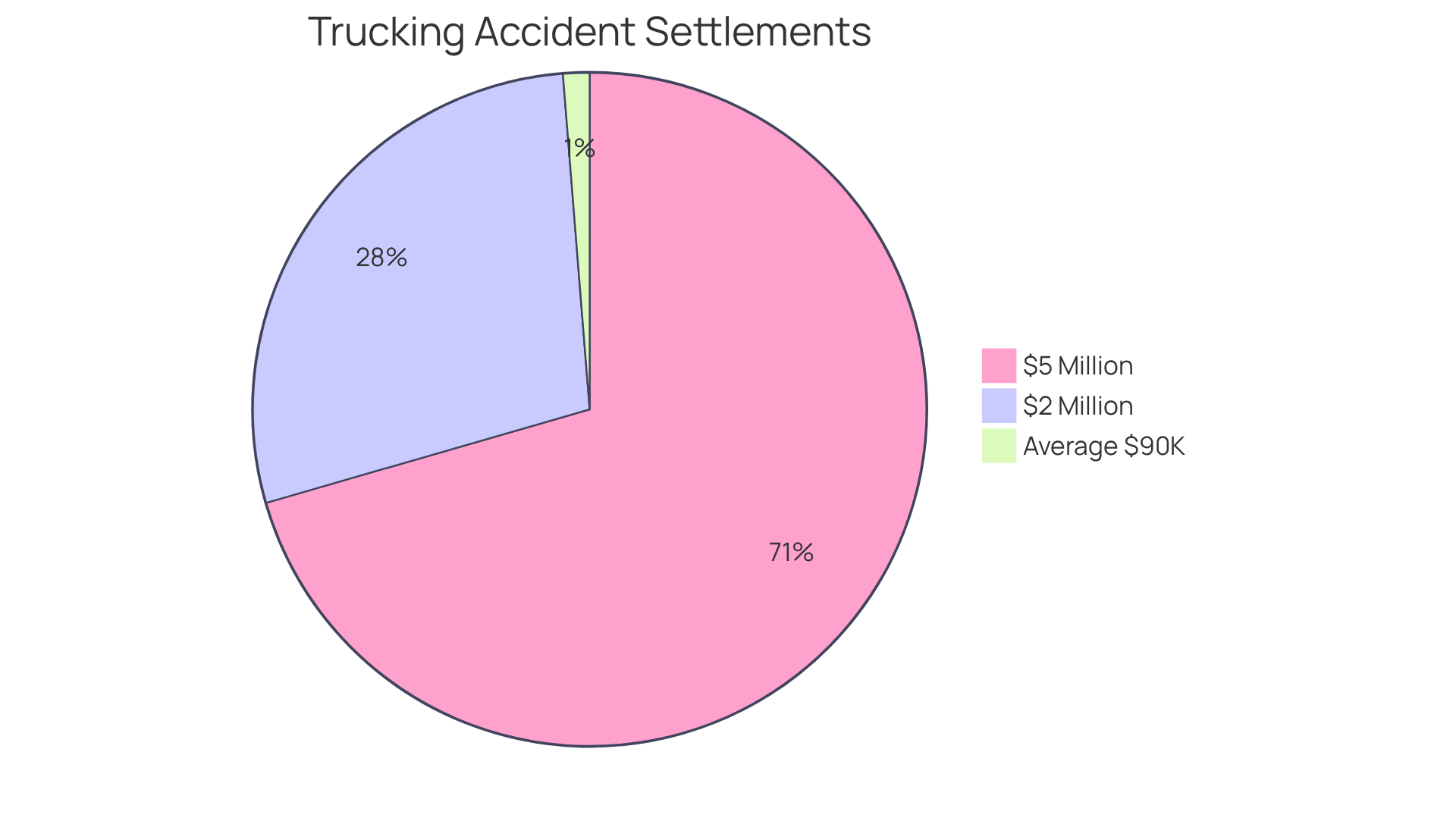 Each segment of the pie chart shows the amount secured by attorneys in trucking accident cases. The larger the segment, the more significant the settlement achieved. The average compensation is also represented to provide context.