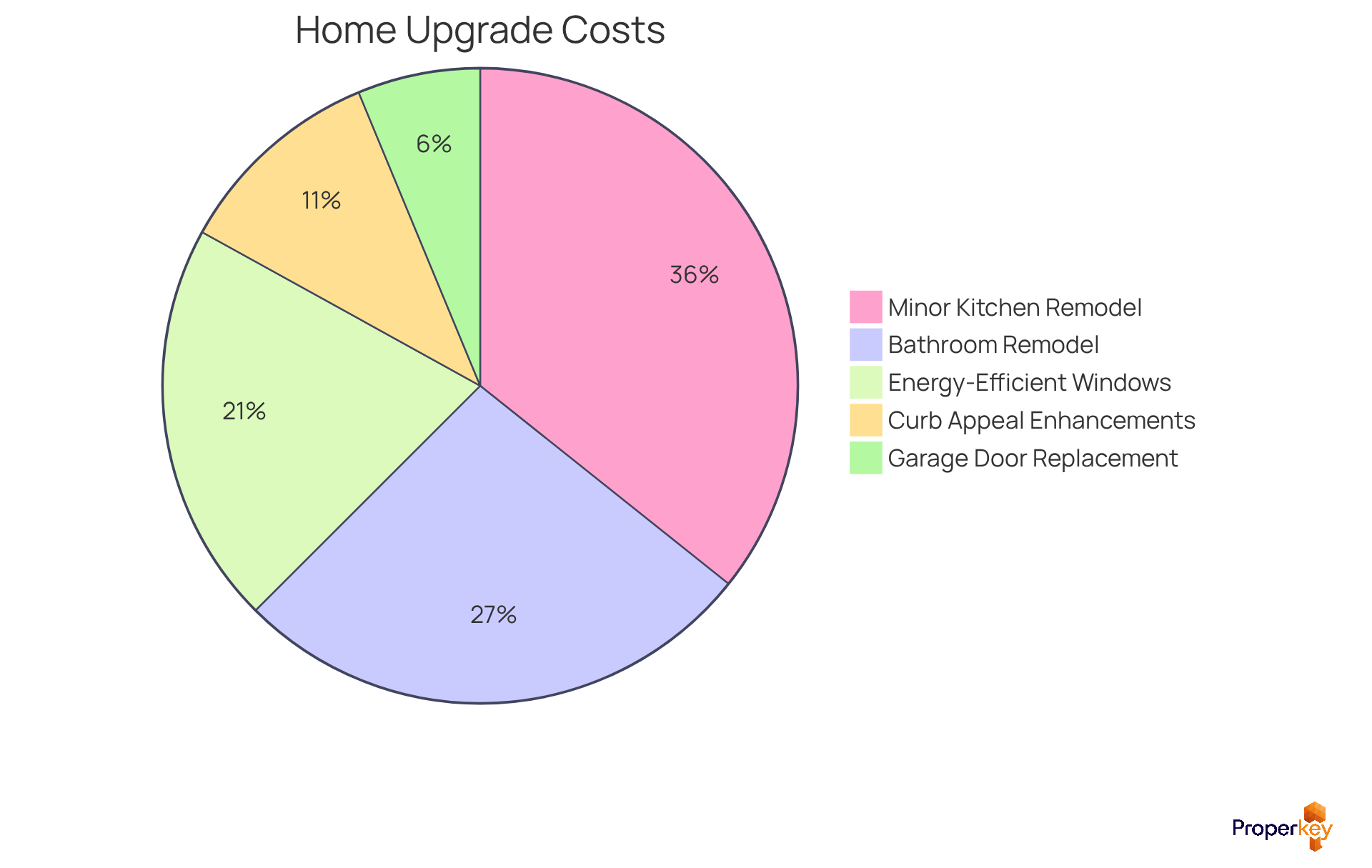 Each slice of the pie shows the average cost of a specific home upgrade. The size of the slice indicates how much of the total investment each upgrade represents. The labels provide both the cost range and the potential return on investment, helping you see which upgrades might be worth your money. Each slice of the pie shows the average cost of a specific home upgrade. The size of the slice indicates how much of the total investment each upgrade represents. The labels provide both the cost range and the potential return on investment, helping you see which upgrades might be worth your money.