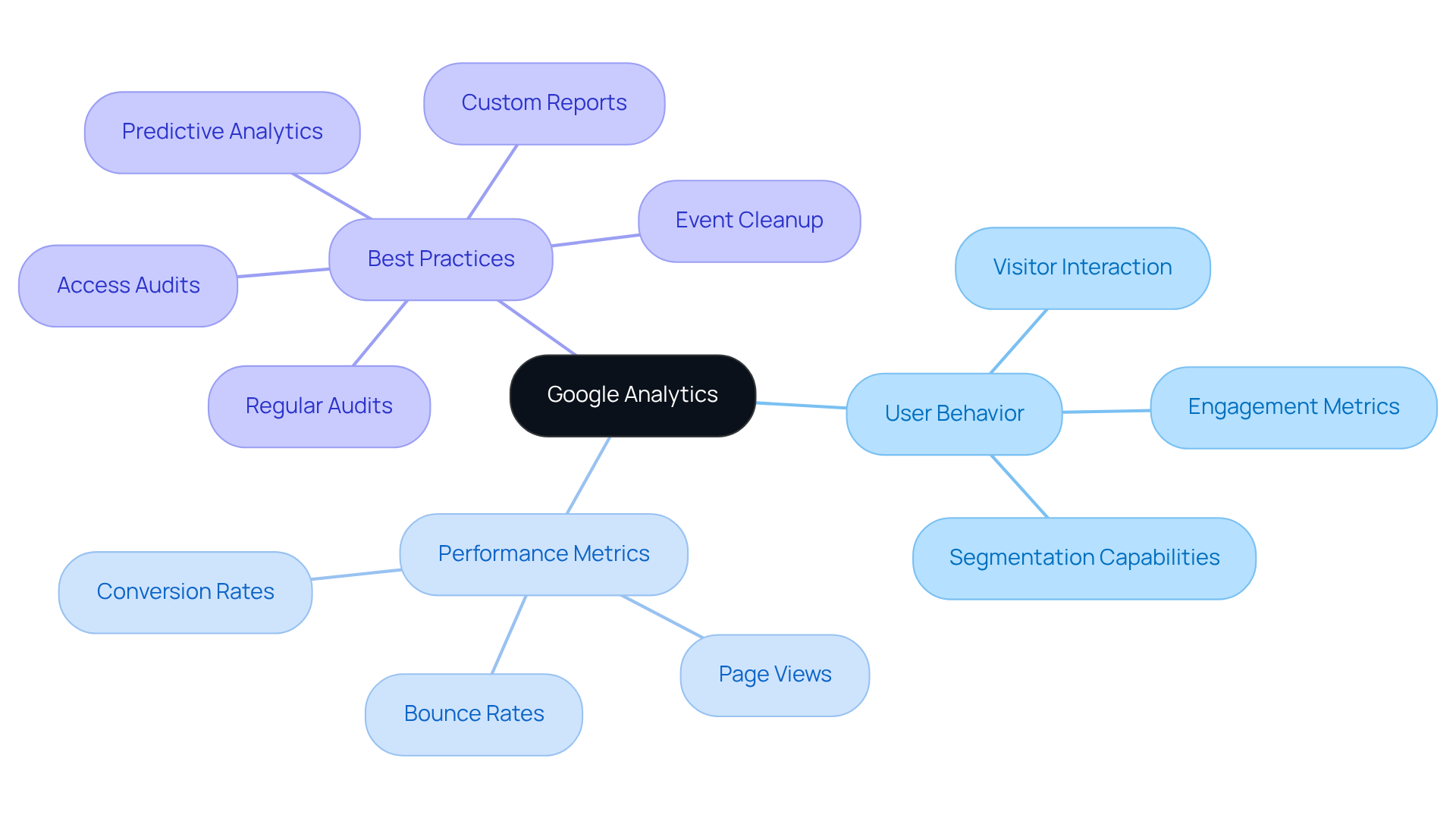 The central node represents Google Analytics, while the branches show how it relates to user behavior, performance metrics, and actionable strategies. Follow the branches to explore how each aspect contributes to improving your SEO efforts.