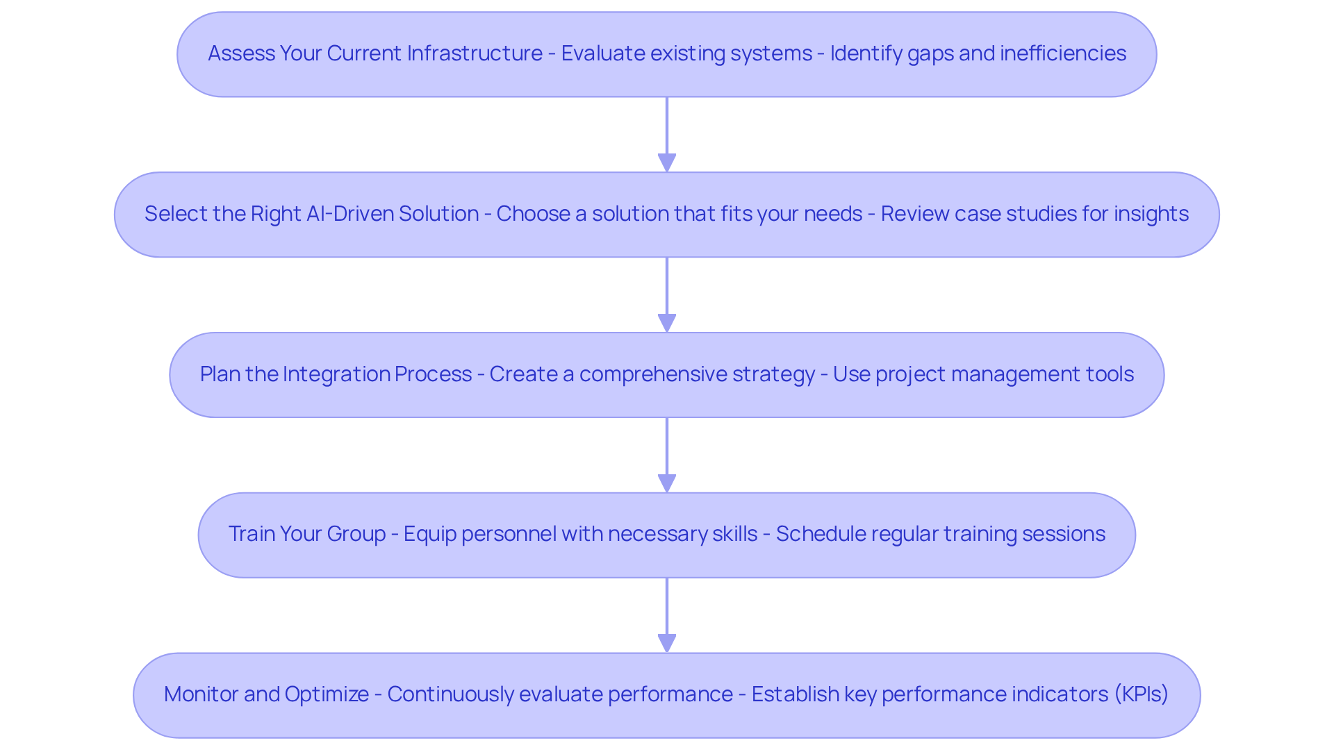 Each box represents a step in the integration process. Follow the arrows to see the order of operations and read the tips to enhance your implementation. Each box represents a step in the integration process. Follow the arrows to see the order of operations and read the tips to enhance your implementation.