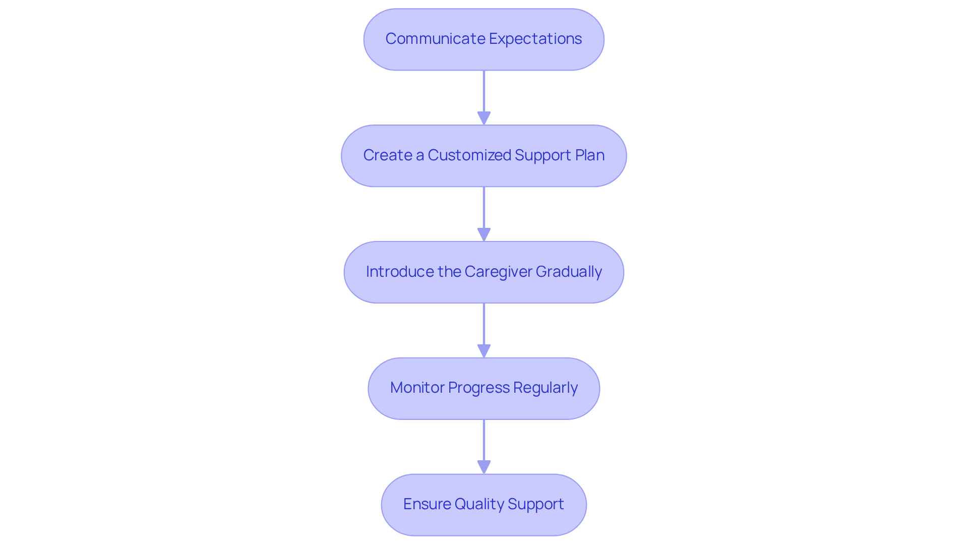 Each box represents an important step in transitioning to a new caregiver. Follow the arrows to understand the process, from communication to ongoing support for your loved one. Each box represents an important step in transitioning to a new caregiver. Follow the arrows to understand the process, from communication to ongoing support for your loved one.