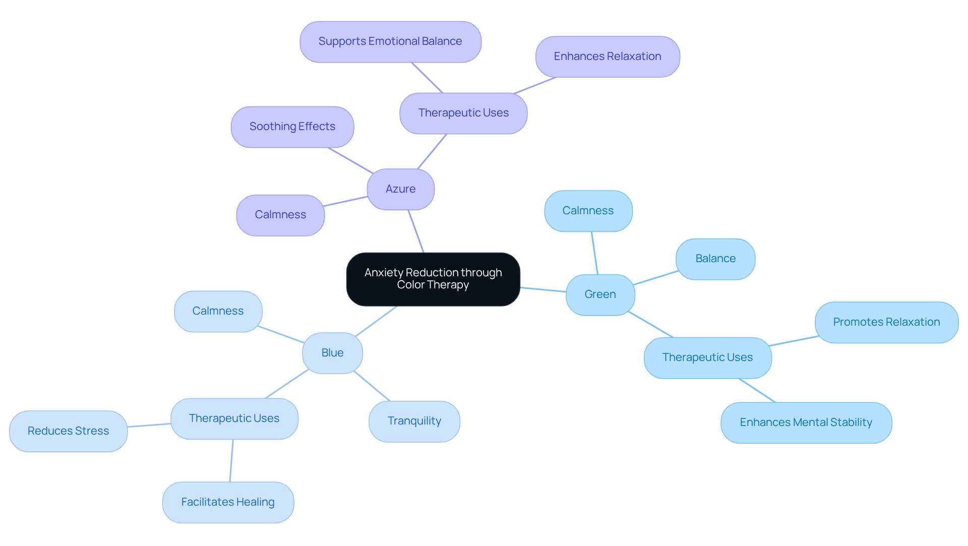 The center represents the main theme of anxiety reduction via color therapy, while each branch illustrates how specific colors contribute to calming effects, helping you visualize the connections.
