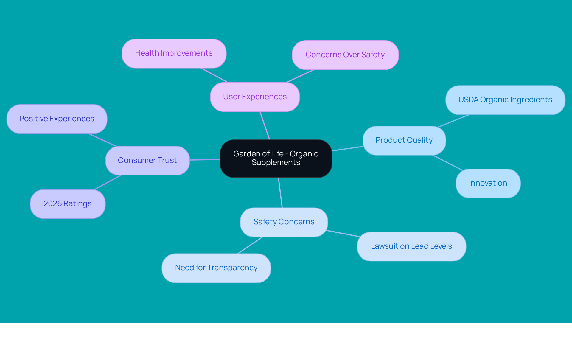 The central node represents Garden of Life, while the branches show different aspects of their products and challenges. Each color-coded branch helps you navigate through the topics, making it easy to understand how they connect.