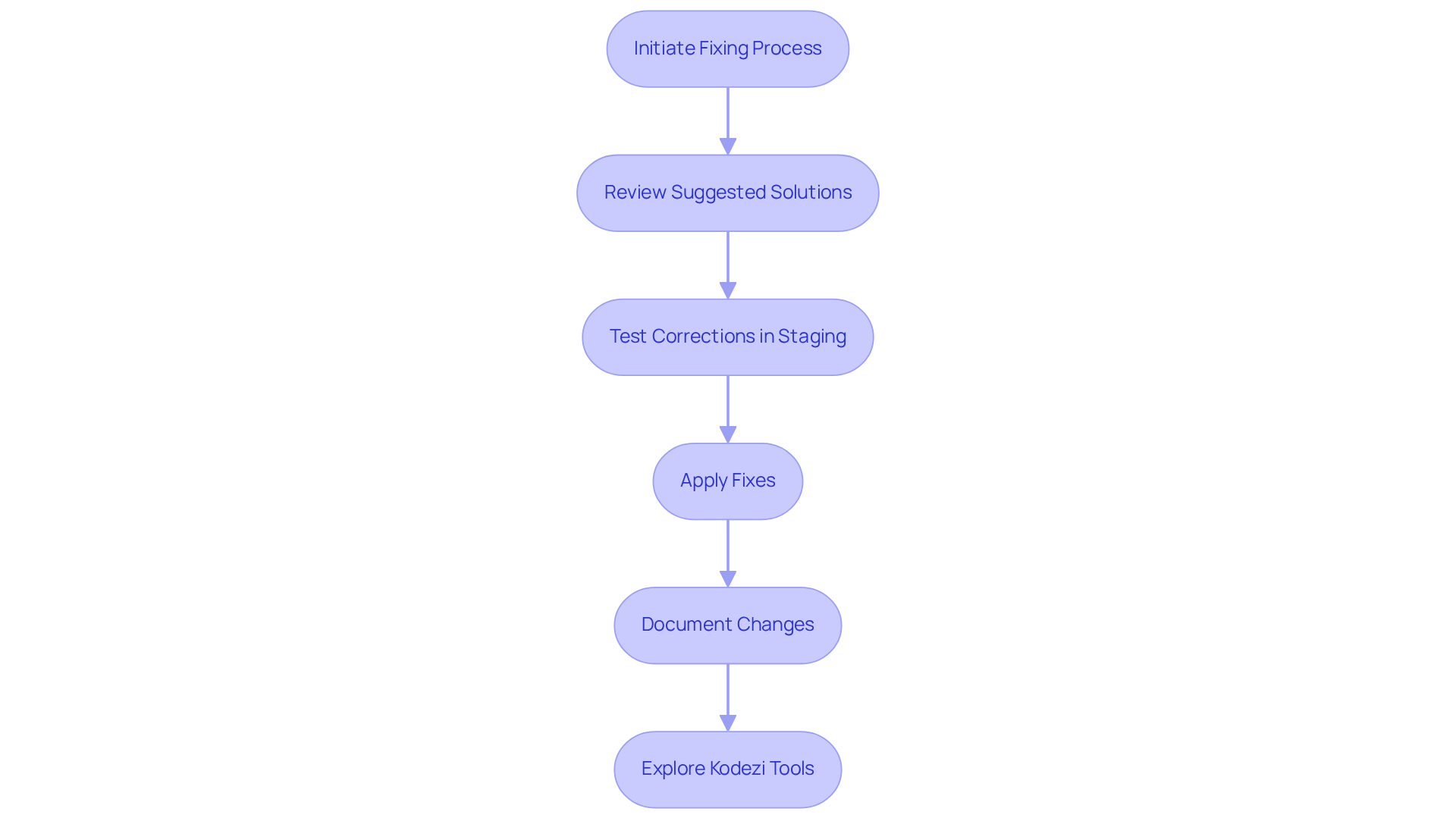Each box represents a step in the bug-fixing journey. Follow the arrows to see how to move from one step to the next, ensuring a smooth and efficient workflow. Each box represents a step in the bug-fixing journey. Follow the arrows to see how to move from one step to the next, ensuring a smooth and efficient workflow.