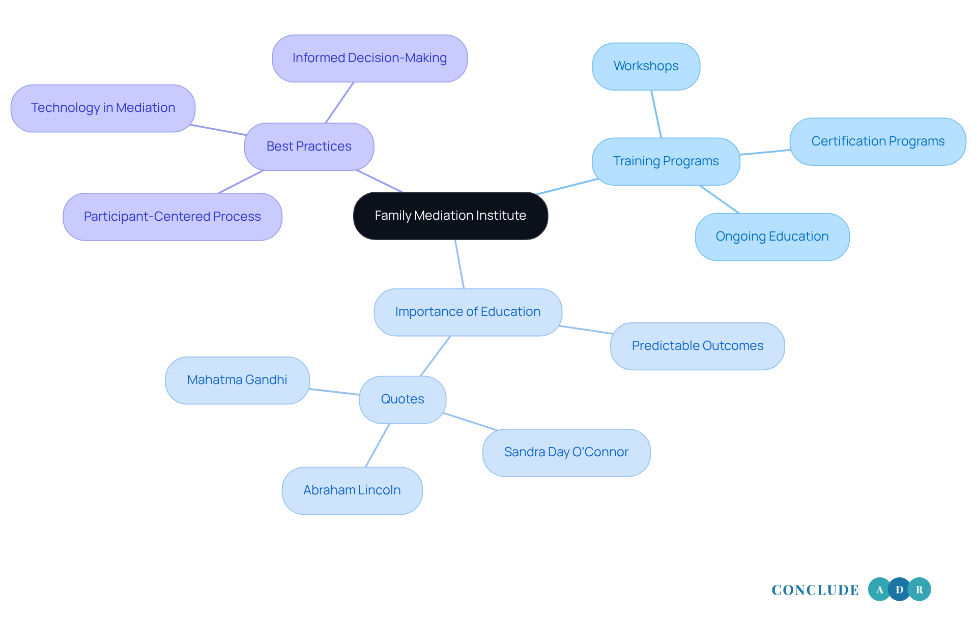 The center represents the Family Mediation Institute, with branches showing training programs, the importance of education, and best practices in mediation. Each branch highlights specific details and quotes that support the main theme.