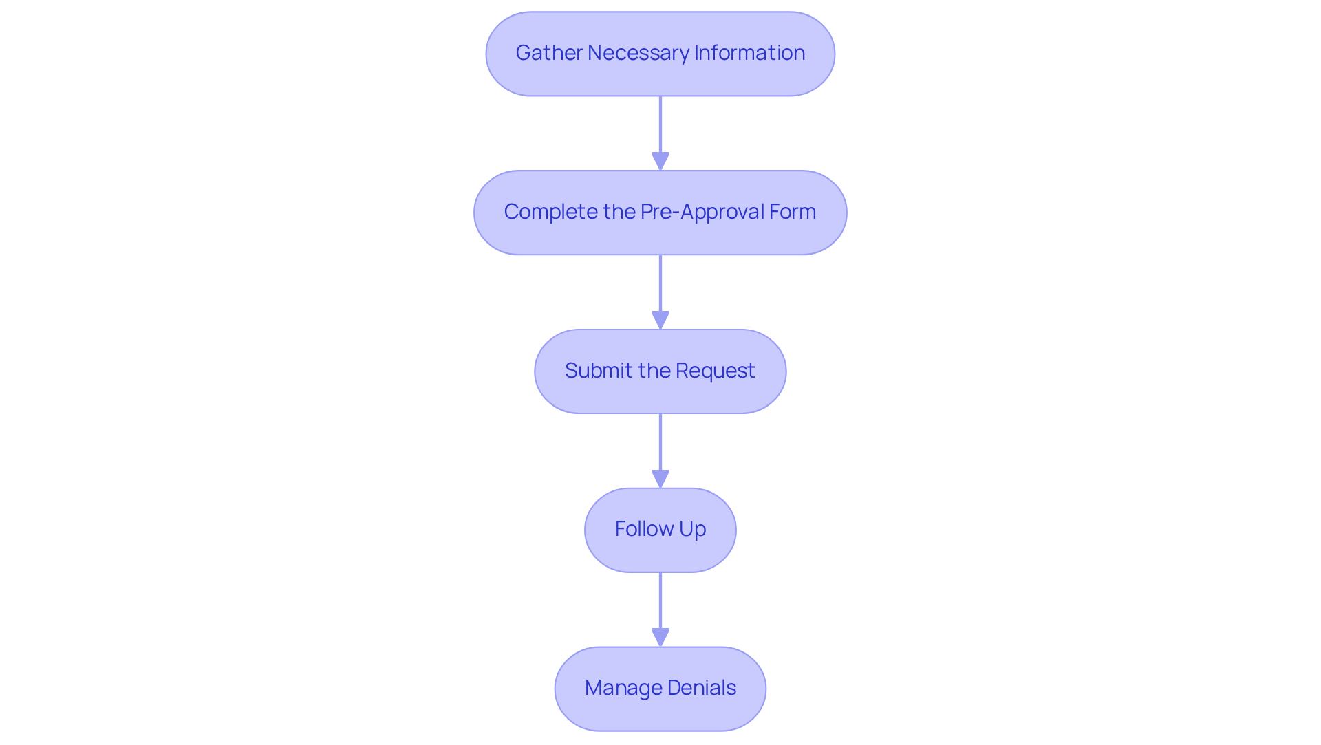 Each box represents a step in the process of obtaining prior approval. Follow the arrows to see how to navigate from gathering information to managing denials effectively.
