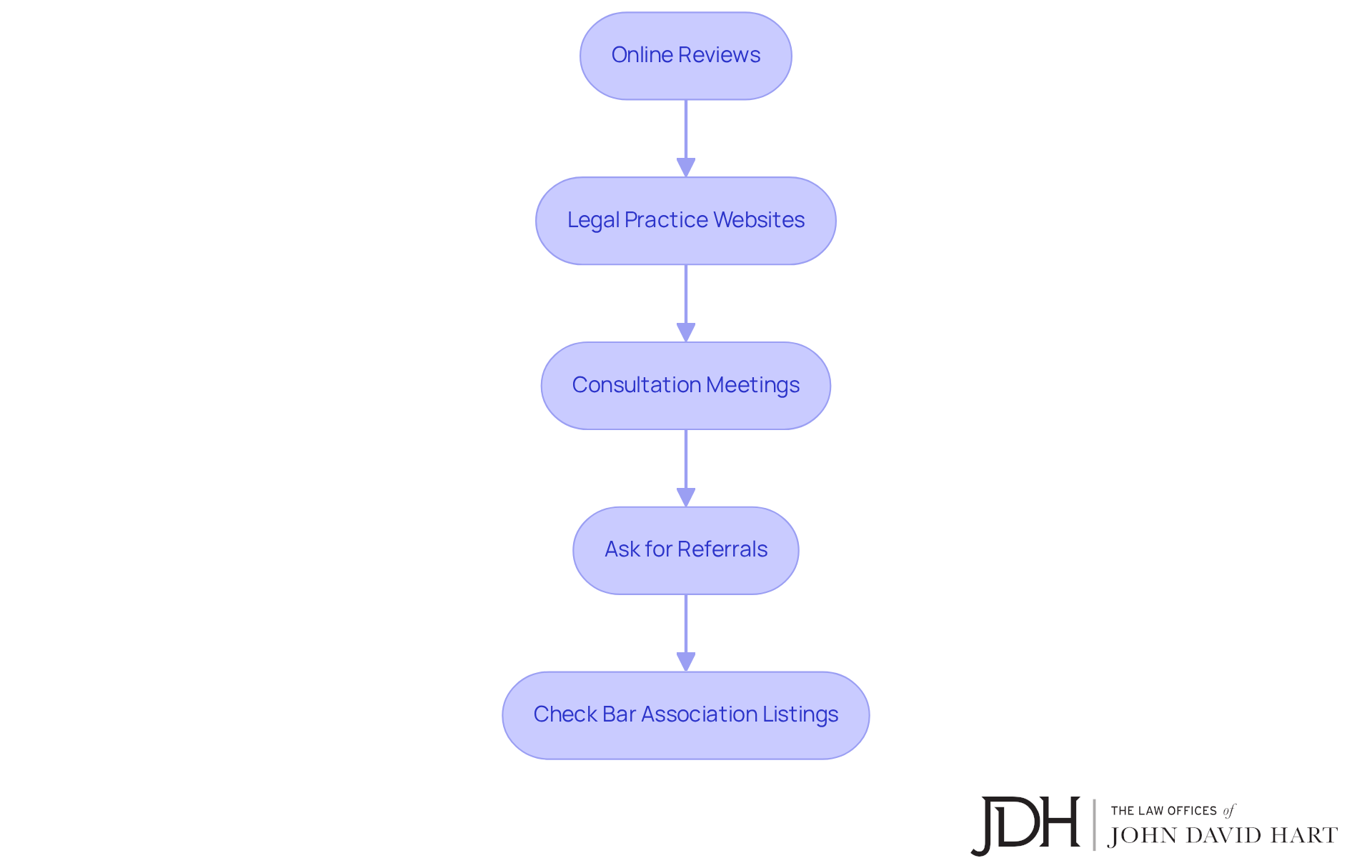 Each box represents a step you should take in your search for a lawyer. Follow the arrows to see the order in which to complete these steps for the best results.