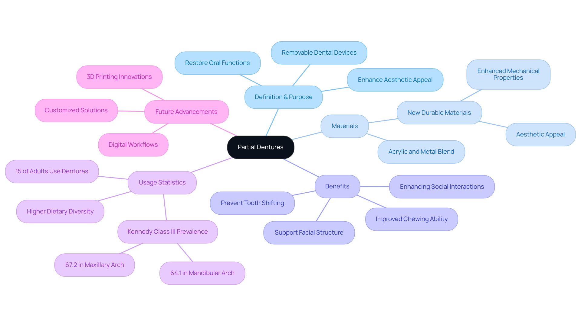 Start at the center with 'Partial Dentures', then explore each branch to learn about their definition, materials, benefits, and future developments. Each color represents a different aspect, making it easy to follow and understand.