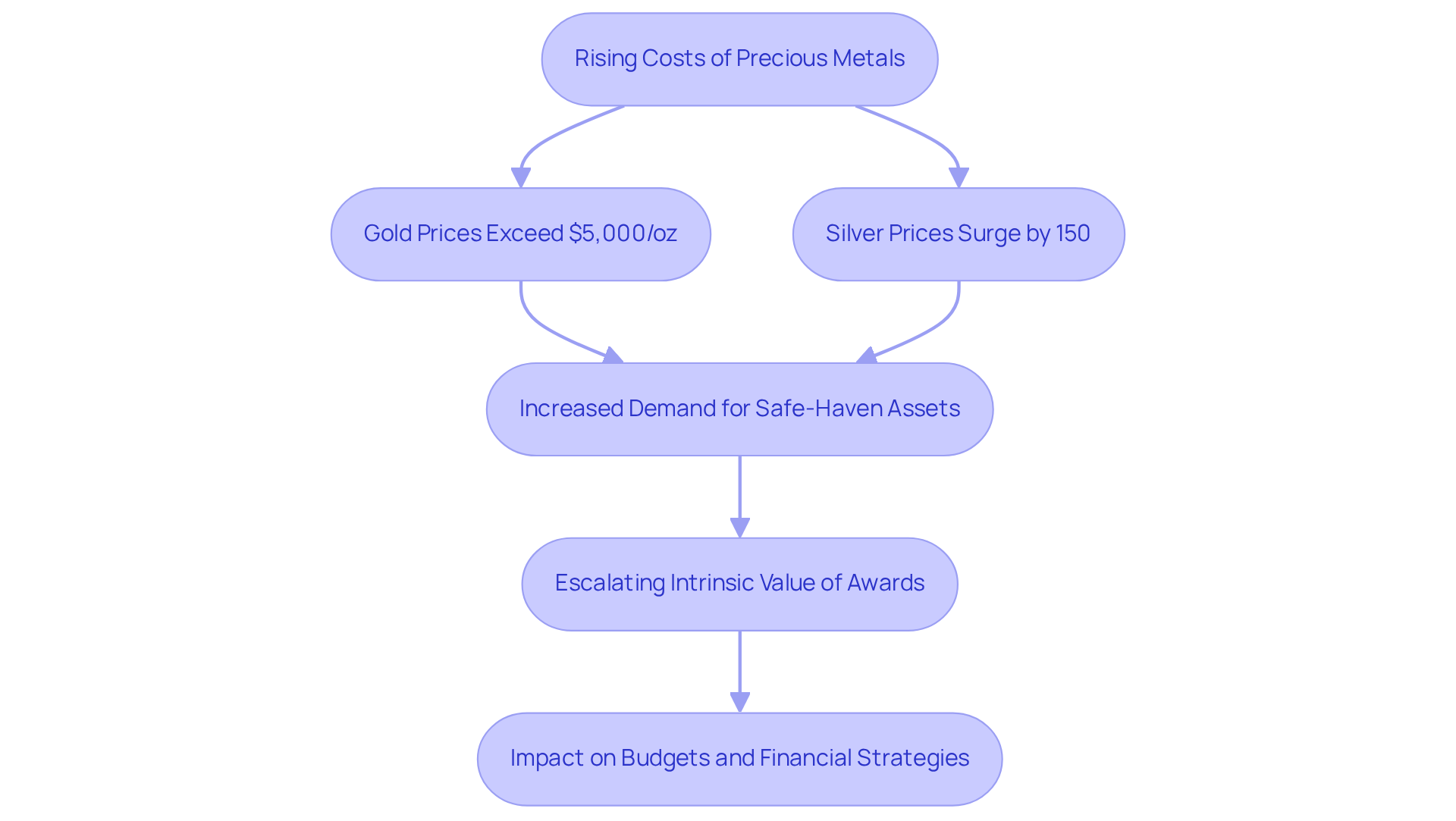 This flowchart shows how rising metal prices lead to increased costs for awards, affecting budgets and strategies for athletic organizations. Follow the arrows to see how each factor connects.