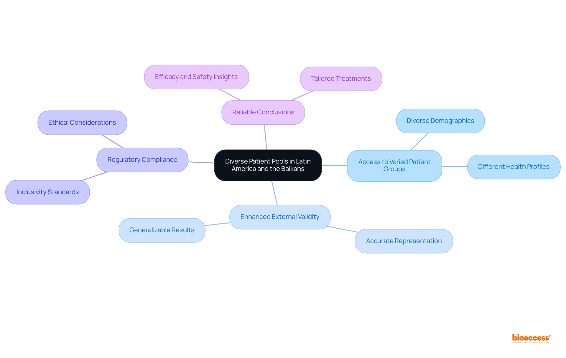 The center represents the main topic of diversity in patient pools, with branches showing how this diversity leads to various benefits in clinical research, helping to understand the broader implications for effective therapy development.