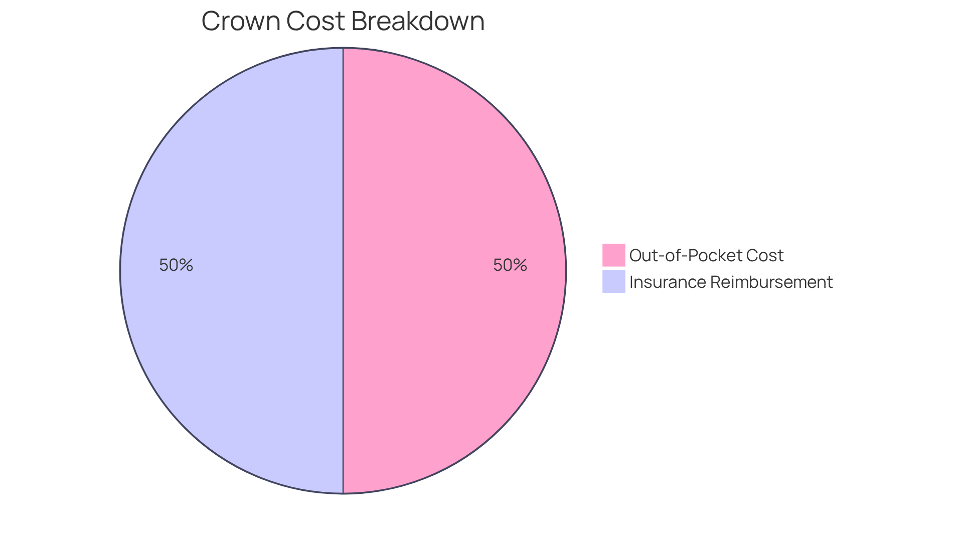 This pie chart shows how much you would pay out of pocket versus what your insurance covers when replacing a dental crown. The blue slice represents your out-of-pocket cost, while the green slice shows the amount reimbursed by insurance. Together, they make up the total cost of the procedure. This pie chart shows how much you would pay out of pocket versus what your insurance covers when replacing a dental crown. The blue slice represents your out-of-pocket cost, while the green slice shows the amount reimbursed by insurance. Together, they make up the total cost of the procedure.