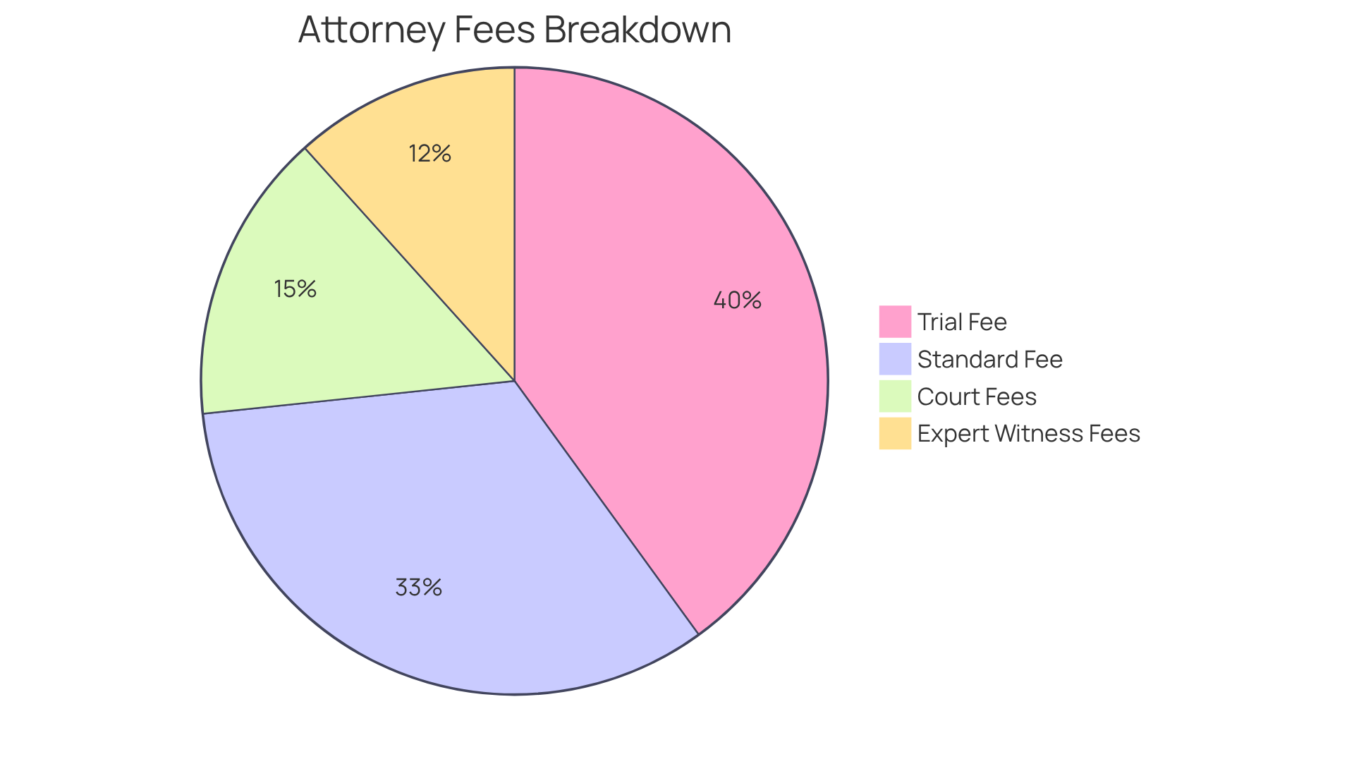 This chart shows how the fees for hiring a construction accident attorney are divided. The larger slices represent the main fees you might pay, while smaller slices indicate other potential costs. Understanding these parts helps you see the full financial picture before hiring.