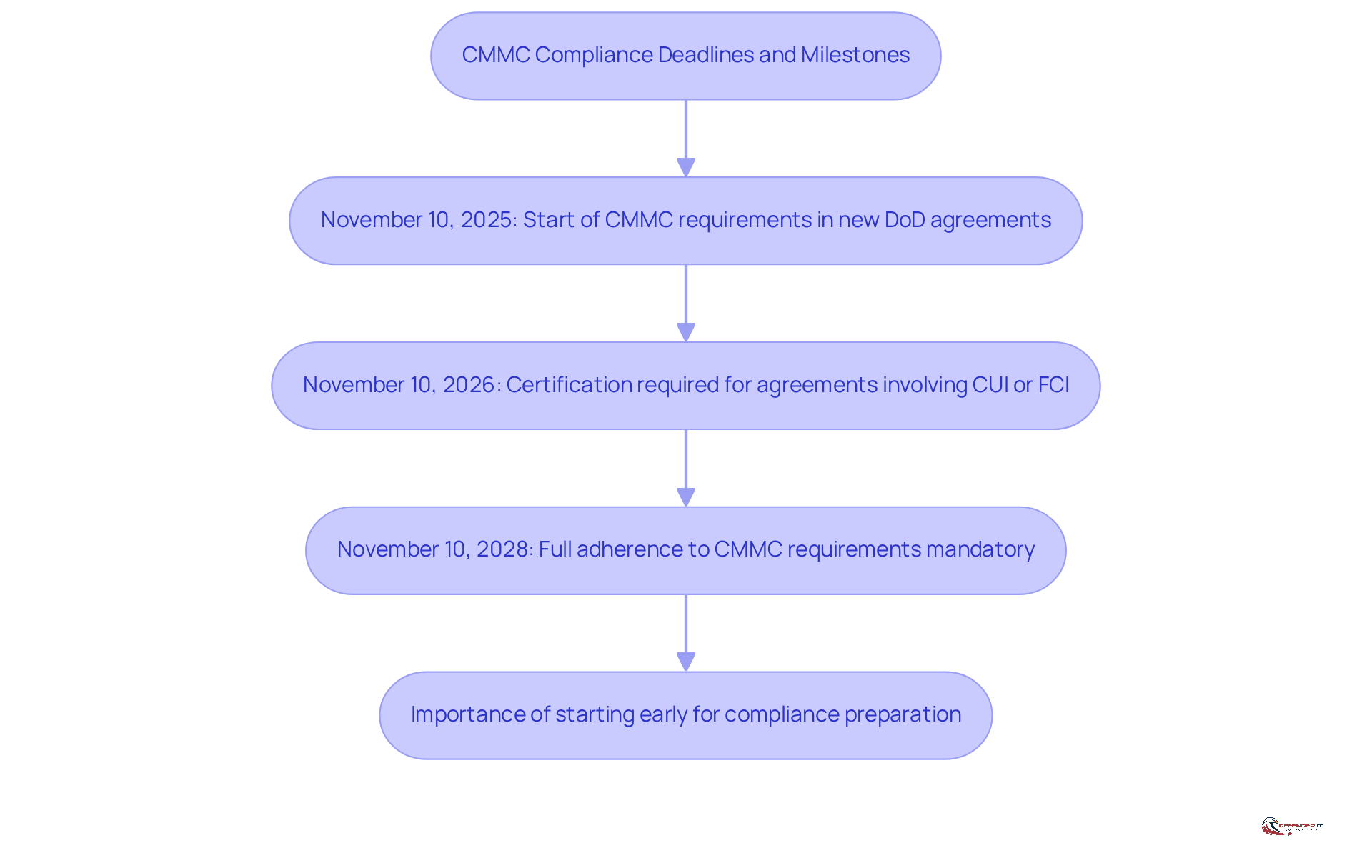 This flowchart shows the key deadlines for CMMC compliance. Each box represents a milestone that organizations need to meet to stay eligible for DoD contracts. Follow the arrows to see how these deadlines progress over time, and remember, starting early is crucial to ensure you meet these requirements! This flowchart shows the key deadlines for CMMC compliance. Each box represents a milestone that organizations need to meet to stay eligible for DoD contracts. Follow the arrows to see how these deadlines progress over time, and remember, starting early is crucial to ensure you meet these requirements!